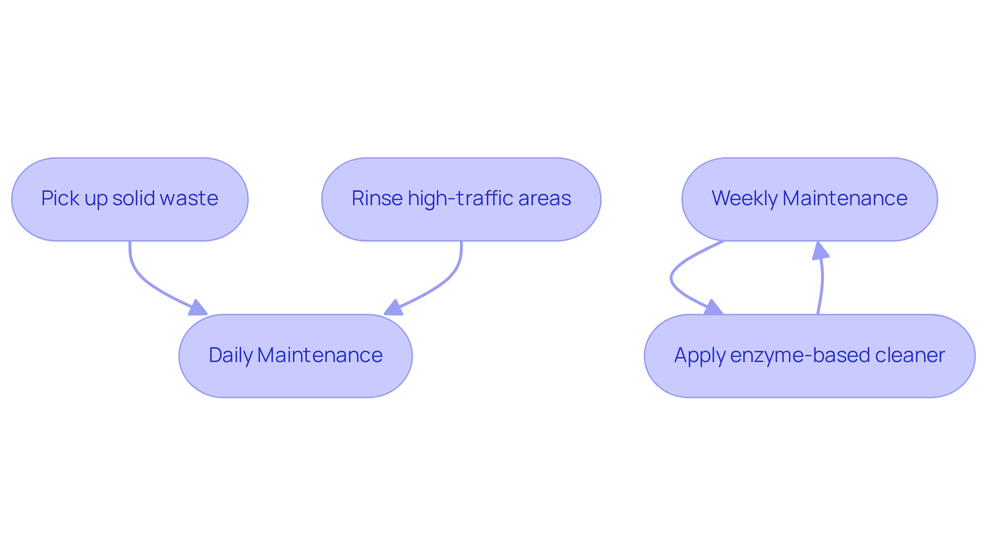 This flowchart shows the daily and weekly tasks needed to keep your synthetic grass in top shape. Follow the arrows to see what you need to do every day and what tasks are required each week.