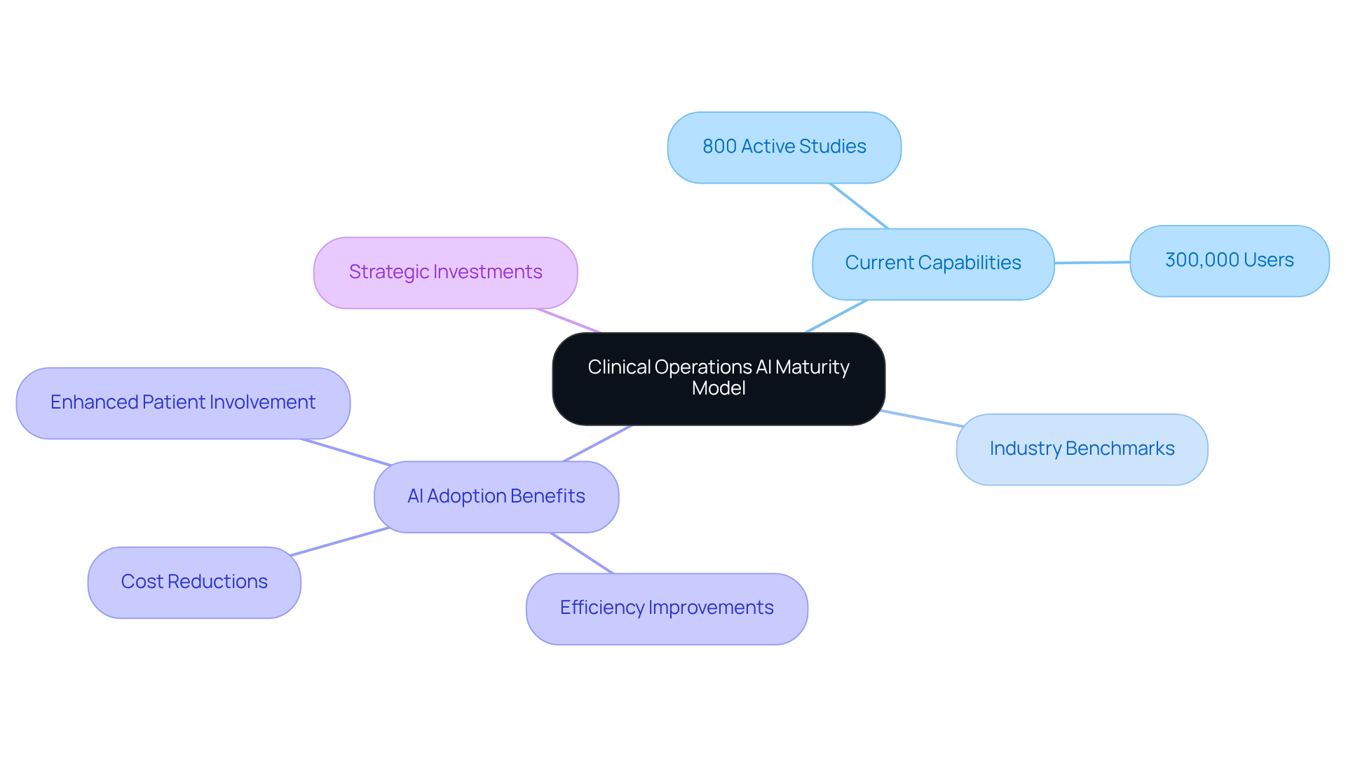This mindmap illustrates how organizations can assess their AI maturity in clinical trials. Start at the center with the maturity model, then explore the branches to see how current capabilities, benchmarks, and benefits of AI adoption are interconnected. This mindmap illustrates how organizations can assess their AI maturity in clinical trials. Start at the center with the maturity model, then explore the branches to see how current capabilities, benchmarks, and benefits of AI adoption are interconnected.