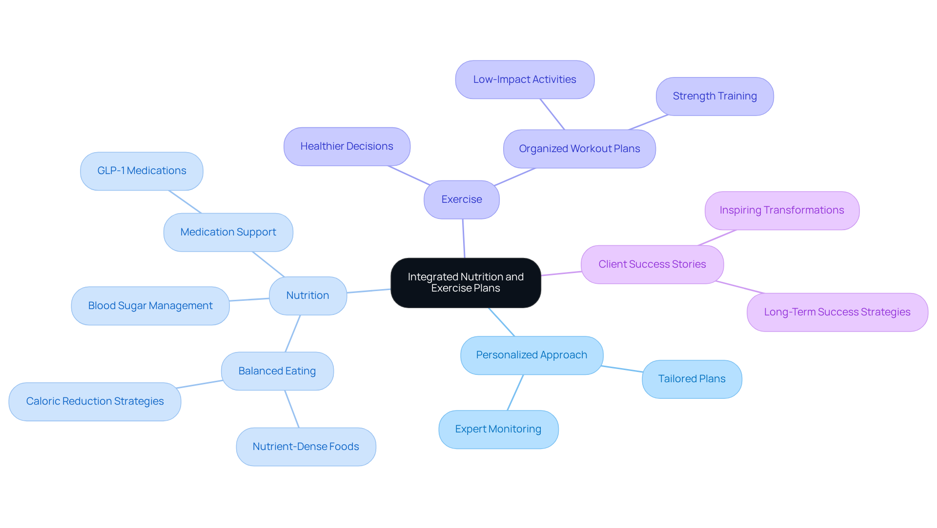 Start at the center with the main idea of integrated plans, then explore how personalized nutrition and exercise contribute to successful weight loss. Each branch shows a different aspect of the approach, illustrating how they work together to support healthier lifestyles.