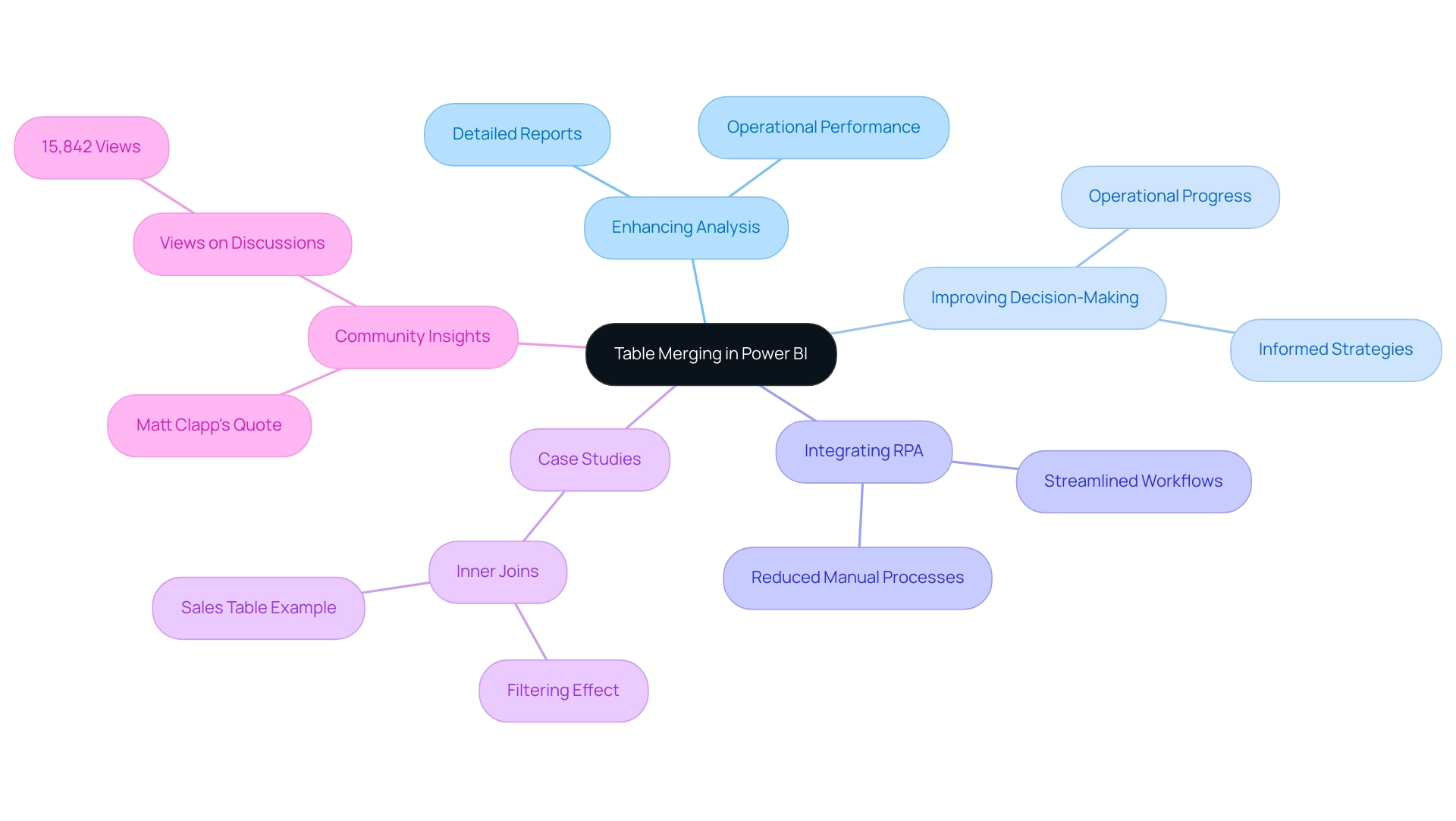 The central node represents the main topic, with branches indicating key benefits and practices related to merging tables in Power BI, distinguished by color.