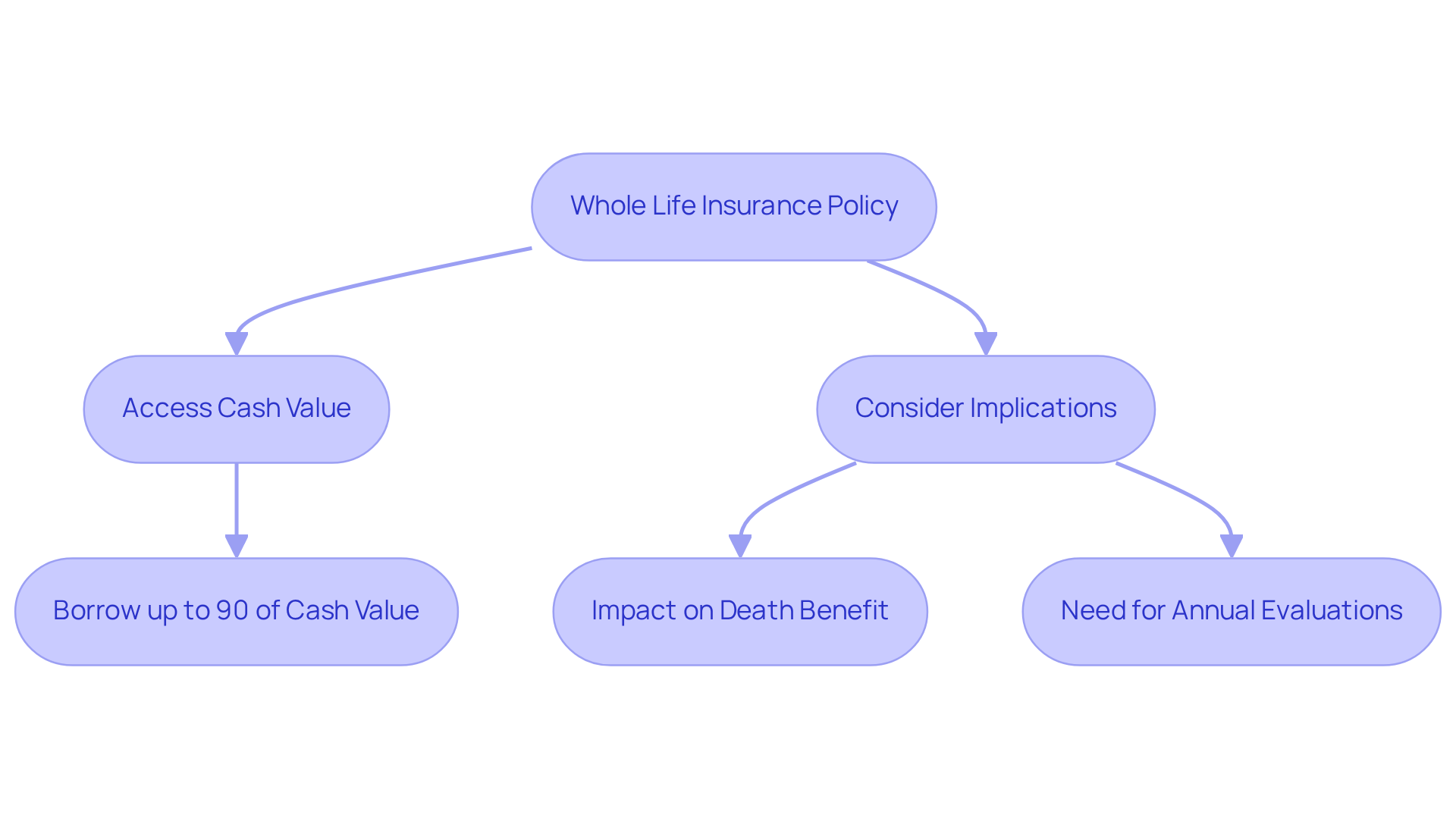 This flowchart guides you through the steps of borrowing against your whole life insurance. Start at the top with your policy, then follow the arrows to see how you can access cash value and what to consider before borrowing. Each box represents a key step or consideration in the process.