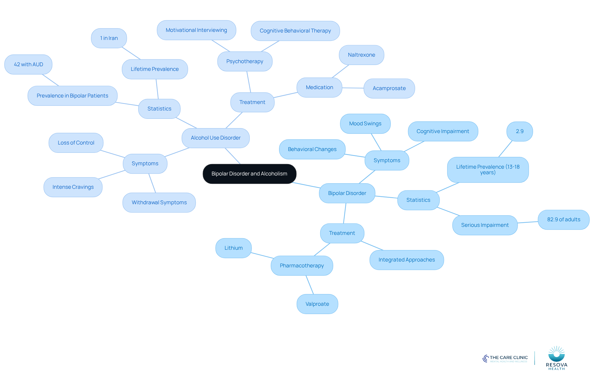 The central node represents the main topic, while the branches show the key aspects of each condition, including symptoms, statistics, and treatment options. Follow the branches to explore how these two disorders relate to each other.