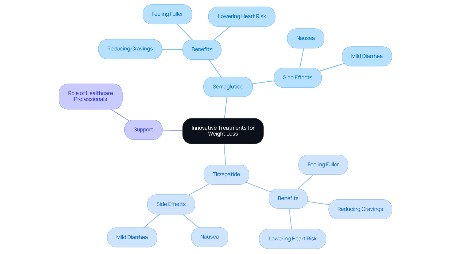 The central node represents the main topic of innovative weight loss treatments. Each branch shows a specific treatment, with further branches detailing their benefits, side effects, and the support available. This layout helps you see how everything connects in the journey of managing body mass.