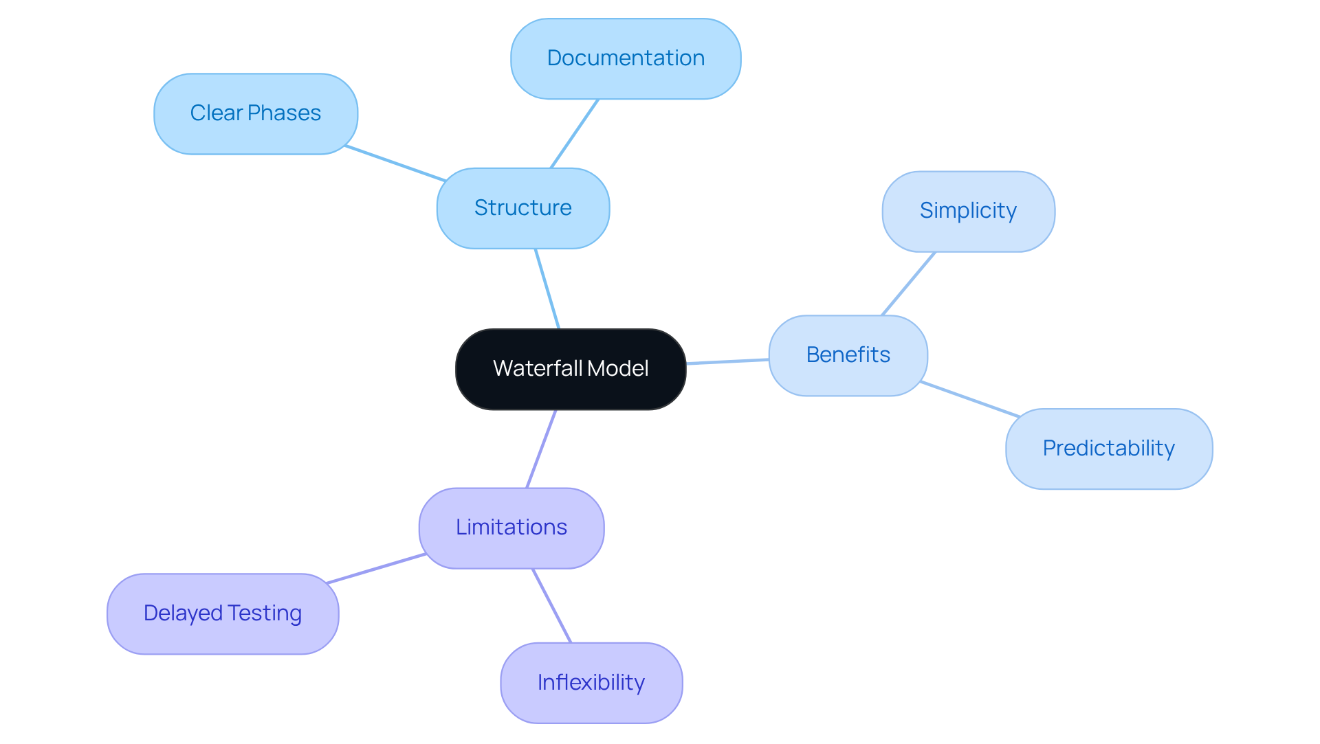 This mindmap starts with the Waterfall Model at the center. Each branch represents a key aspect: its structure, benefits, and limitations. Follow the branches to explore how each part contributes to understanding the model's effectiveness and challenges. This mindmap starts with the Waterfall Model at the center. Each branch represents a key aspect: its structure, benefits, and limitations. Follow the branches to explore how each part contributes to understanding the model's effectiveness and challenges.