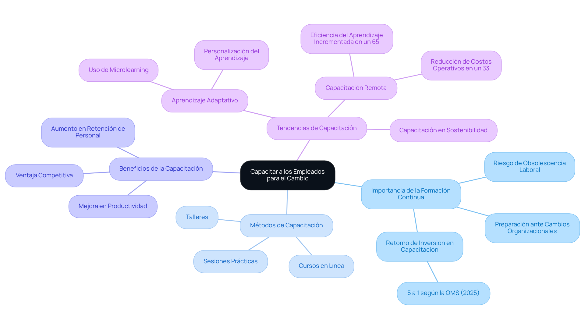Este mapa mental muestra cómo la capacitación de empleados se relaciona con diferentes aspectos importantes. Comienza en el centro con la idea principal y sigue las ramas para explorar métodos, beneficios y tendencias en la capacitación.
