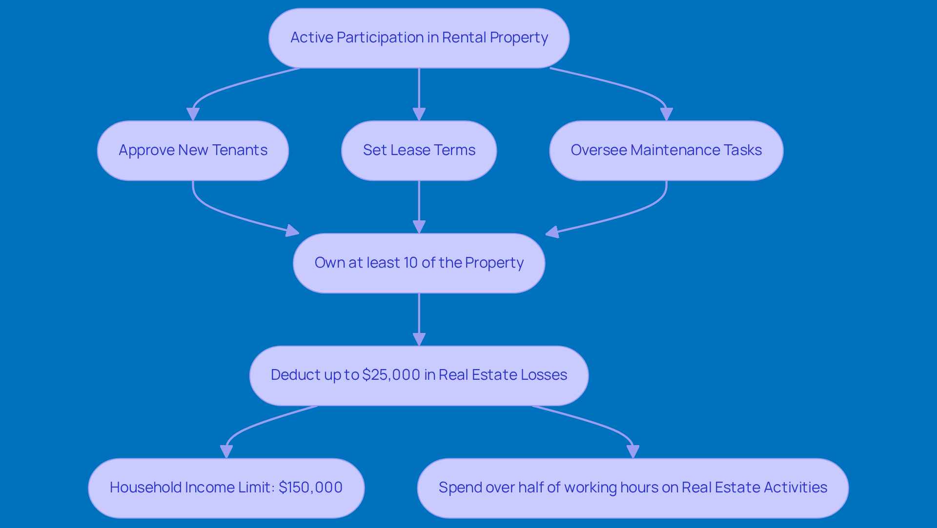 This flowchart illustrates the steps and requirements for being actively involved in managing rental properties. Follow the arrows to see how each decision leads to potential tax benefits and what criteria you need to meet to qualify.