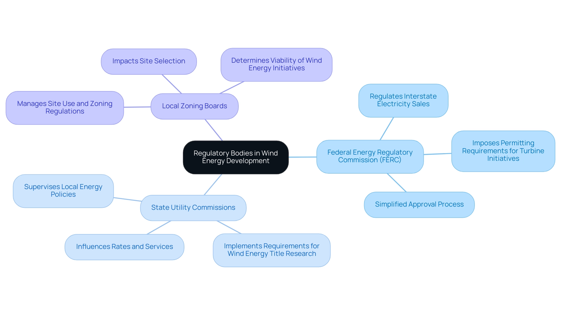 The central node represents the overall theme, with branches showing the key regulatory bodies and their specific roles in the wind energy development process.