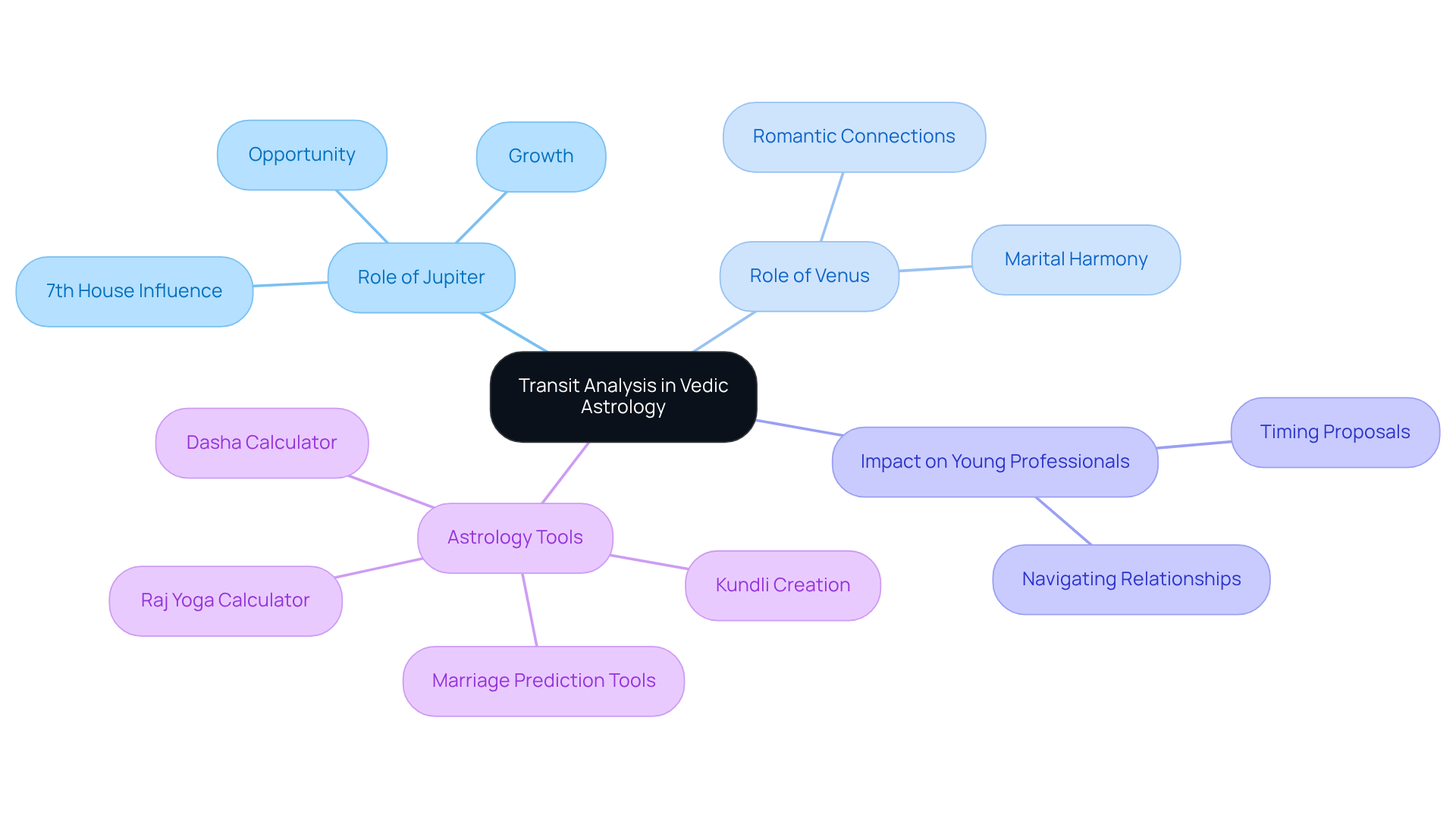 The central node represents the main theme of transit analysis, while the branches show how different planets and tools contribute to predicting marriage timing. Each color-coded branch helps you see the relationships and importance of each aspect.