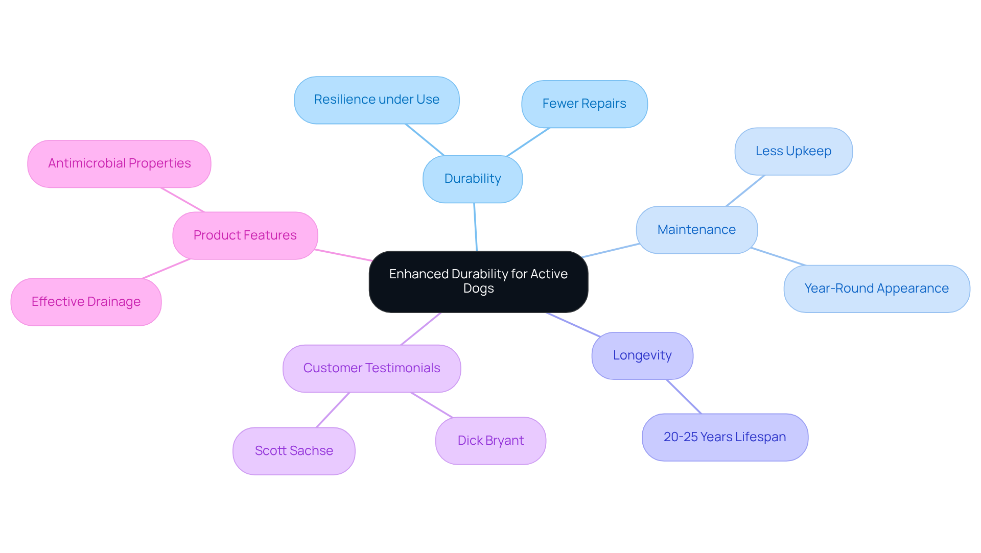 This mindmap starts with the main topic in the center and branches out to show different aspects of synthetic lawns for dogs. Each branch represents a key benefit or feature, and the sub-branches provide more details or examples. Follow the branches to explore how these elements connect and support the overall theme.