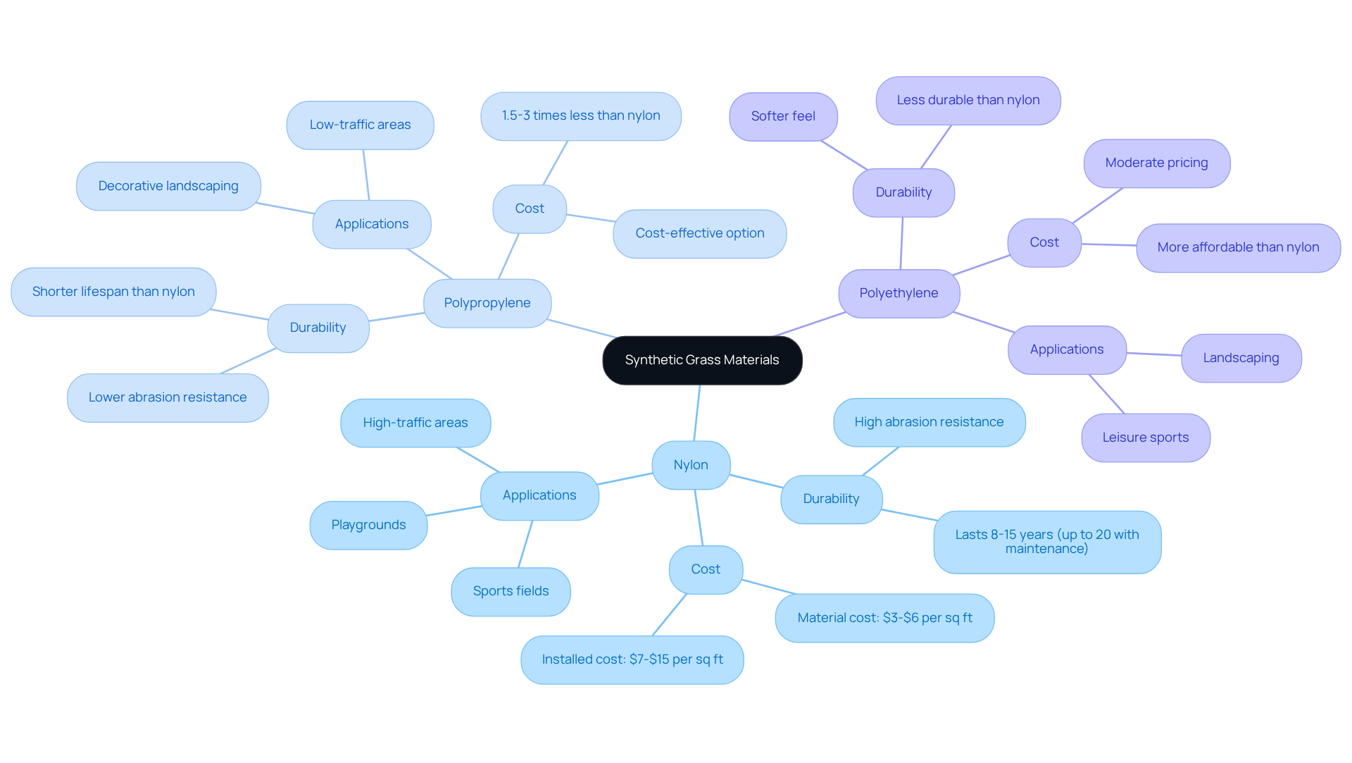 Start at the center with the main topic of synthetic grass materials. Each branch represents a different type of grass, showing its unique features and cost implications. Follow the branches to understand how each material compares in terms of durability and price. Start at the center with the main topic of synthetic grass materials. Each branch represents a different type of grass, showing its unique features and cost implications. Follow the branches to understand how each material compares in terms of durability and price.