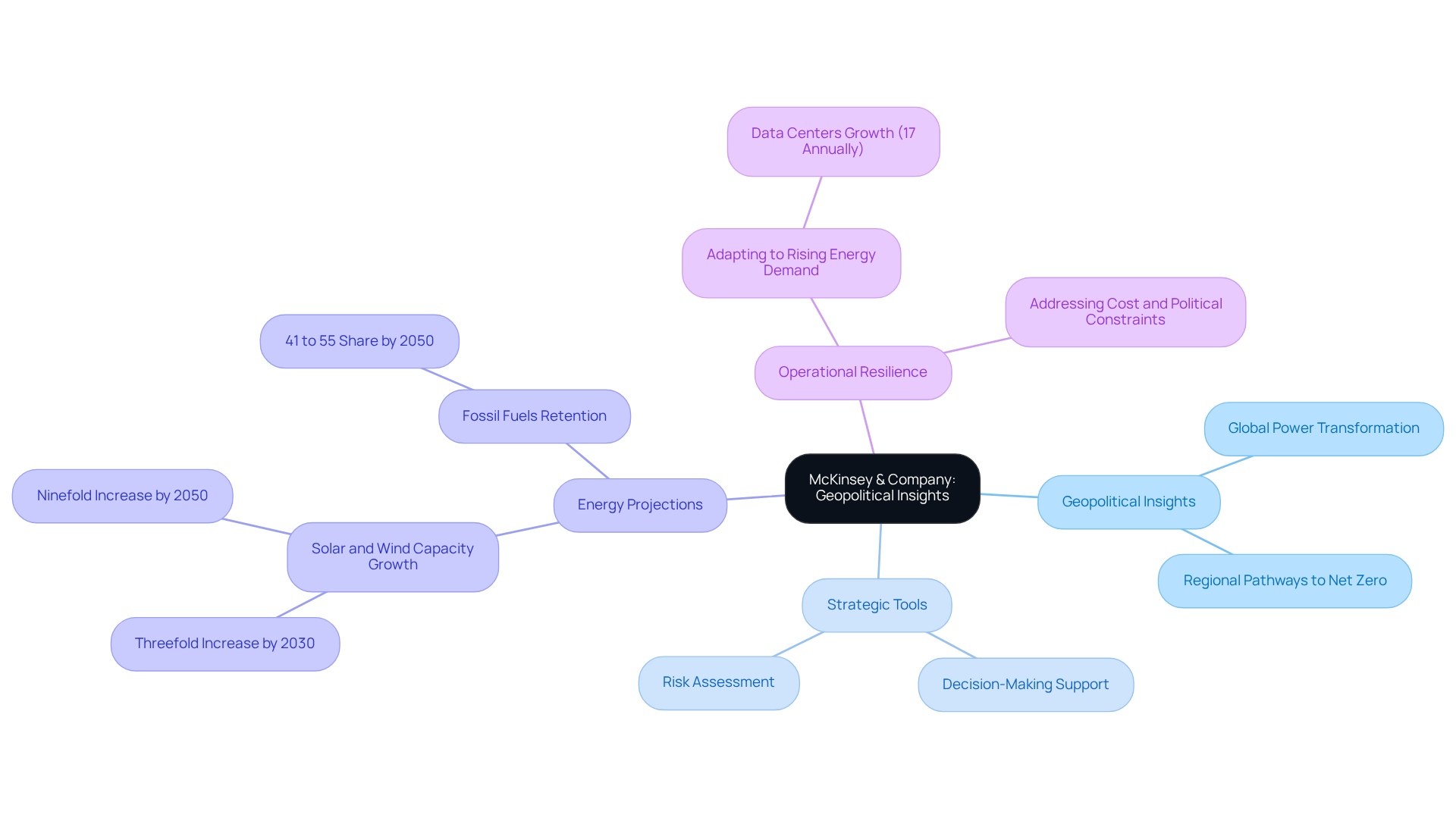 The central node represents McKinsey's insights, with branches showing key themes and sub-themes. Each color-coded branch helps you navigate through the complex landscape of geopolitical strategies and tools.