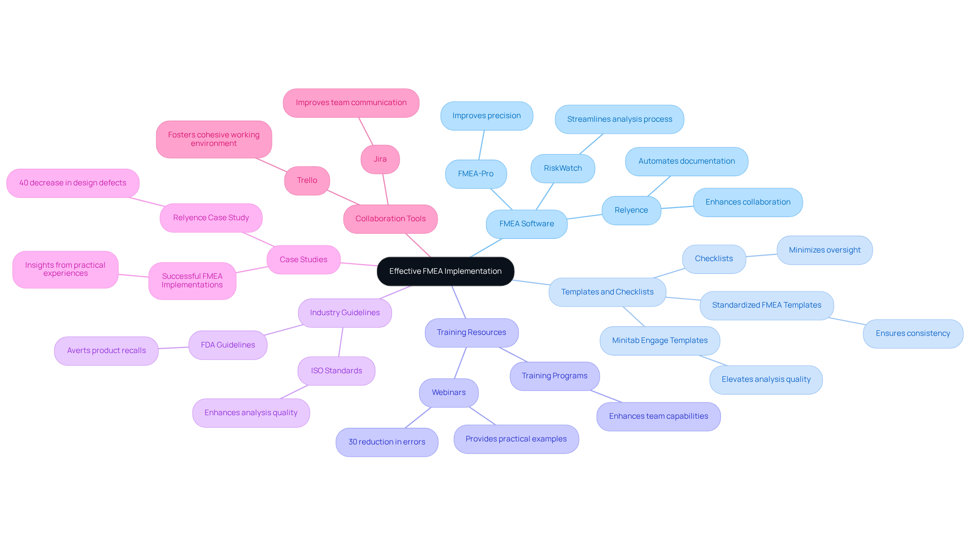 The central node represents the main goal of implementing FMEA effectively. Each branch shows a category of tools or resources, and the sub-branches provide specific examples and their benefits. This layout helps you see how different resources contribute to successful FMEA. The central node represents the main goal of implementing FMEA effectively. Each branch shows a category of tools or resources, and the sub-branches provide specific examples and their benefits. This layout helps you see how different resources contribute to successful FMEA.