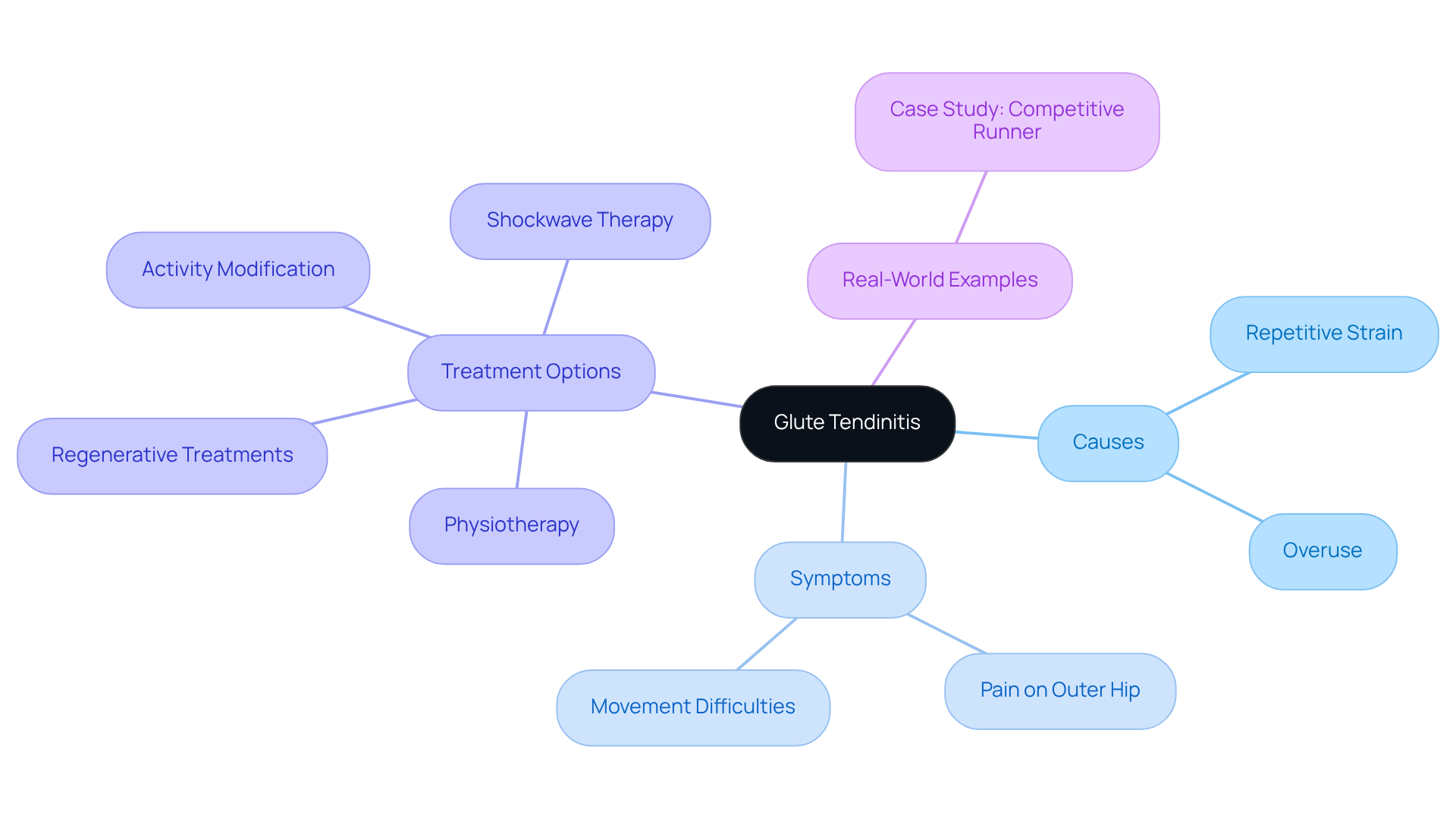 The center represents the main condition, and the branches show related aspects like causes, symptoms, and treatments. Each branch helps you see how these elements connect and contribute to understanding glute tendinitis.