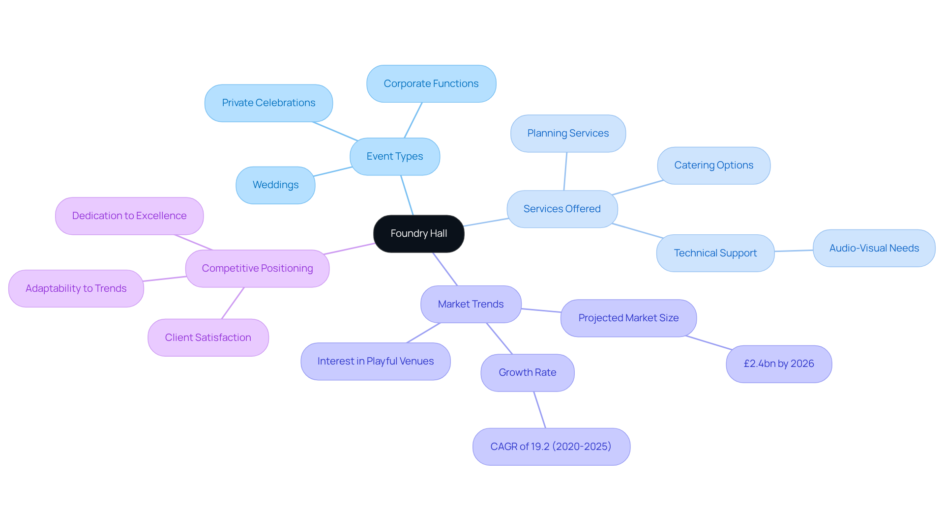 The center represents Foundry Hall, and the branches show different aspects of what makes it a great venue. Each branch highlights a key feature or trend, helping you understand how Foundry stands out in the event planning industry.