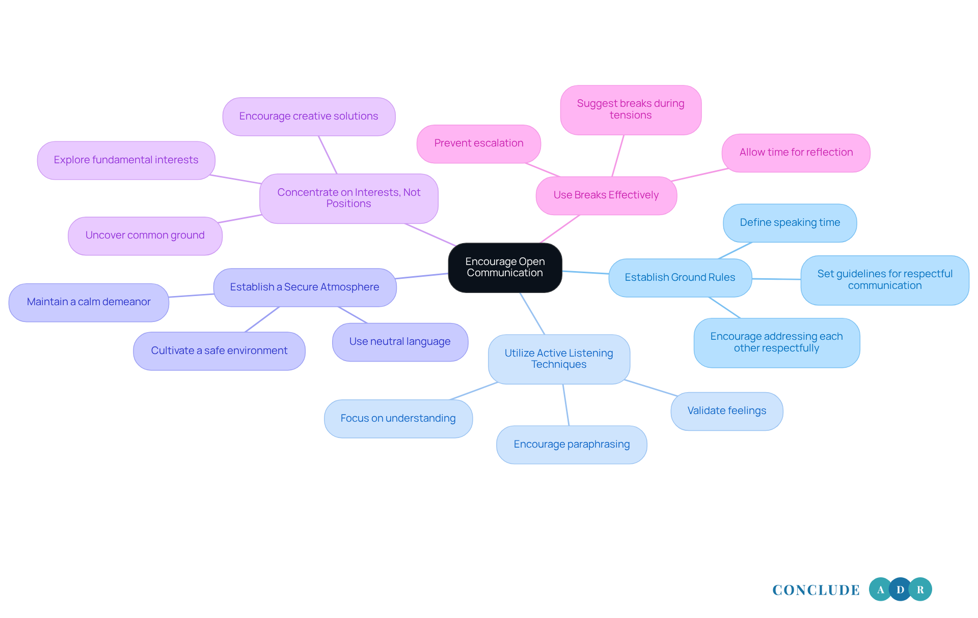 The center represents the main goal of fostering open communication, while the branches show different strategies to achieve this. Each strategy has its own points that explain how to implement it effectively.