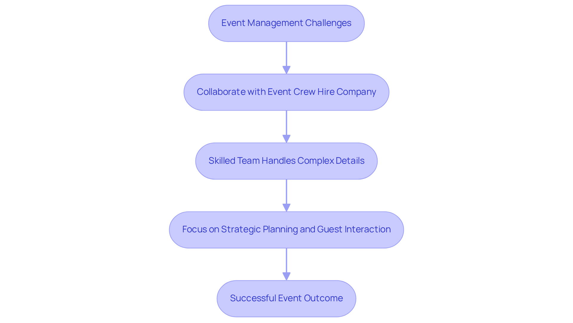This flowchart shows how event managers can tackle challenges by collaborating with skilled teams. Each step illustrates how this partnership leads to a smoother planning process and ultimately a successful event.