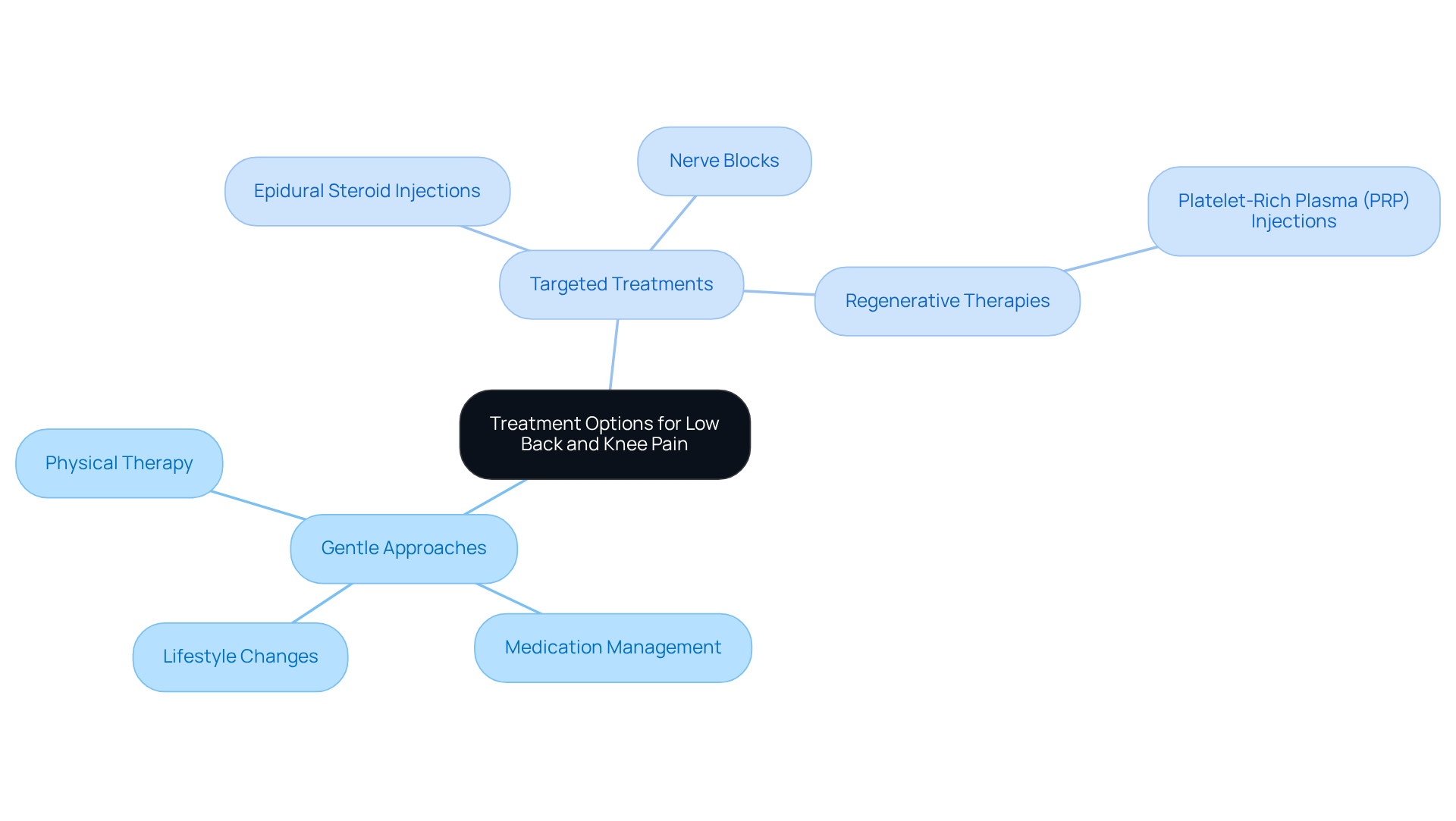 This mindmap shows the different treatment options available for low back and knee pain. The central node represents the main topic, while the branches break down the options into gentle and targeted approaches. Each sub-node provides specific treatments, making it easy to see how they fit into the overall strategy for pain management. This mindmap shows the different treatment options available for low back and knee pain. The central node represents the main topic, while the branches break down the options into gentle and targeted approaches. Each sub-node provides specific treatments, making it easy to see how they fit into the overall strategy for pain management.