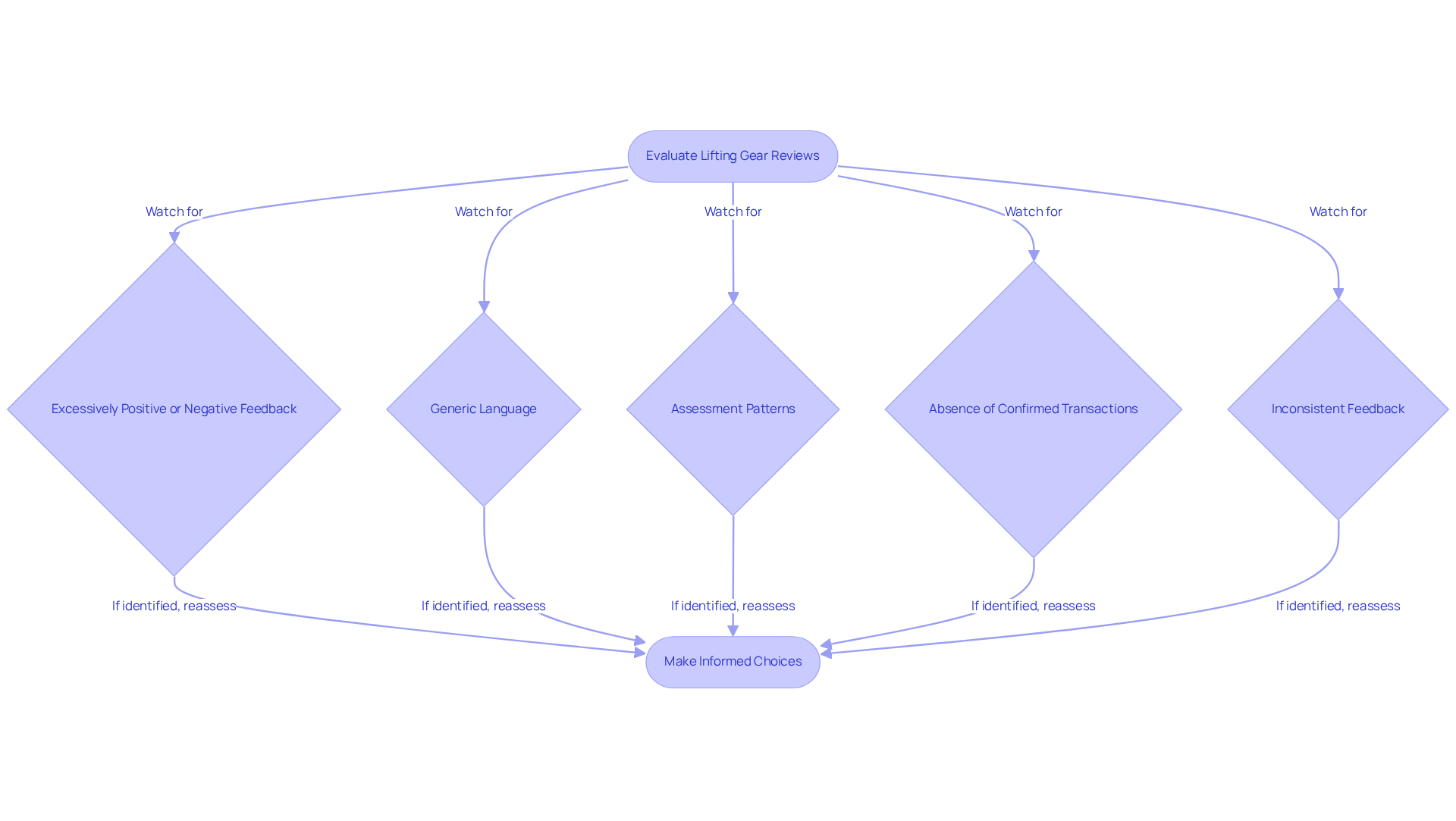 Follow the flowchart to identify potential red flags in reviews. Each box represents a warning sign to consider when evaluating the authenticity of feedback. If you encounter any of these red flags, take a moment to reassess the review before making a decision.