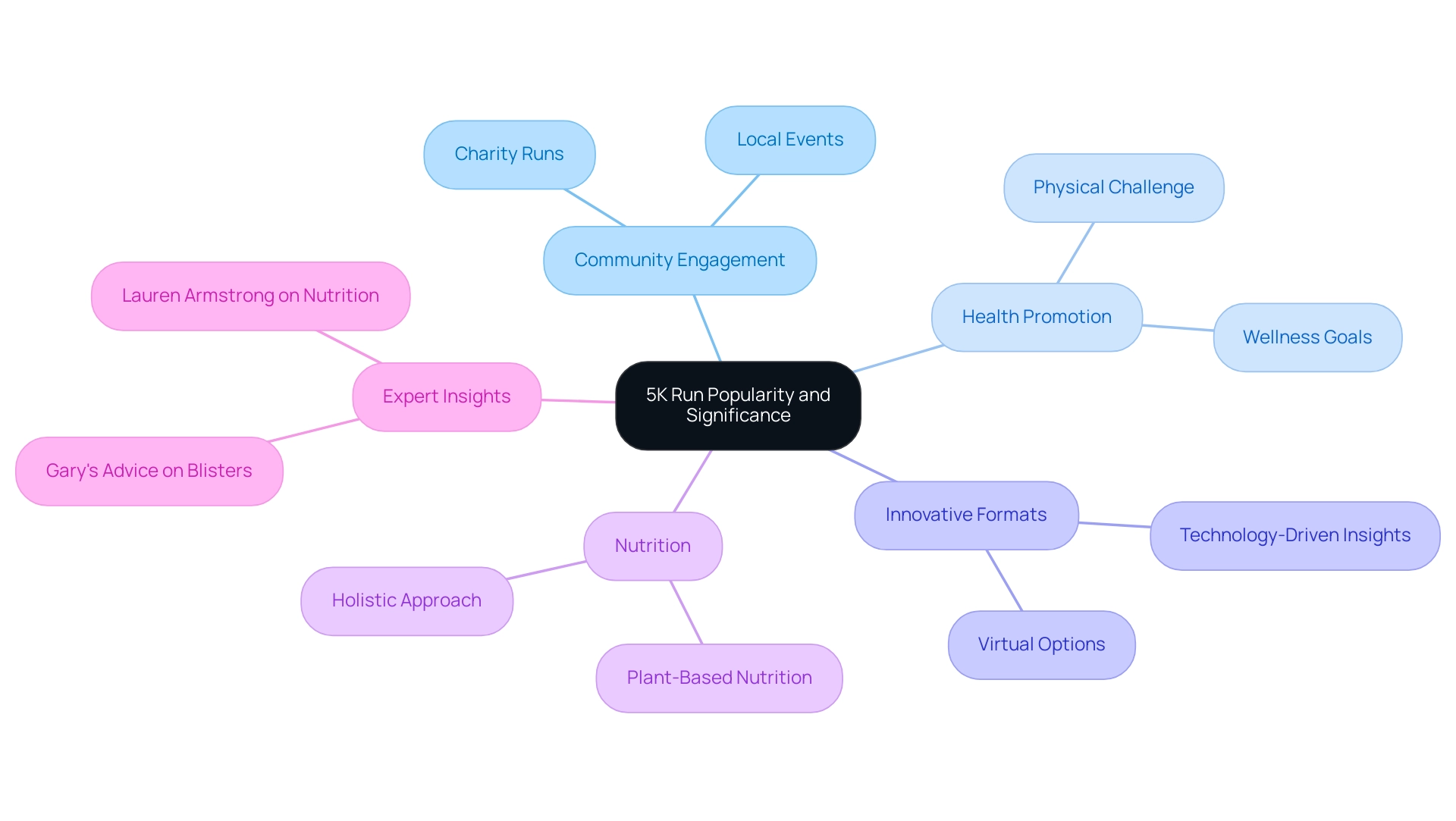 The central node represents the 5K run, with branches indicating key themes and subtopics related to its popularity and significance.