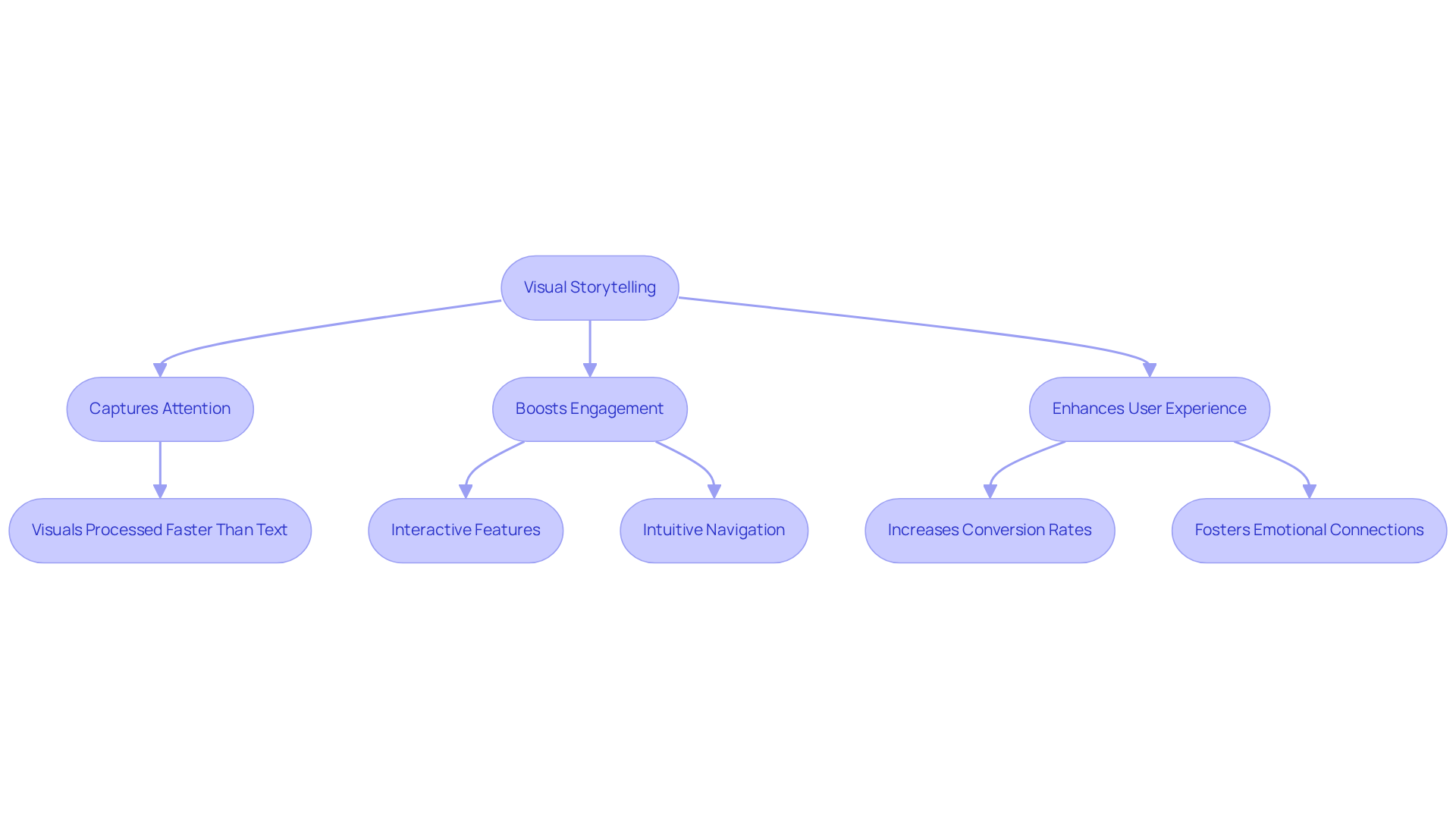 This flowchart illustrates how visual storytelling leads to better audience engagement. Start with the main idea at the top and follow the arrows to see how each aspect contributes to enhancing user experience and driving loyalty. This flowchart illustrates how visual storytelling leads to better audience engagement. Start with the main idea at the top and follow the arrows to see how each aspect contributes to enhancing user experience and driving loyalty.