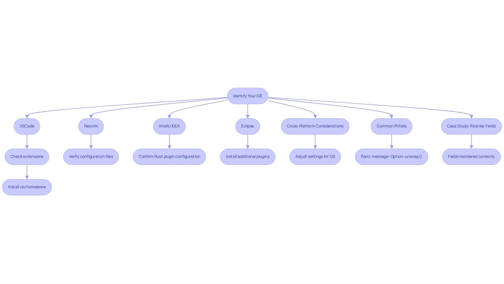 Each branch represents a different IDE, with steps detailing the configuration checks necessary for resolving compatibility issues.