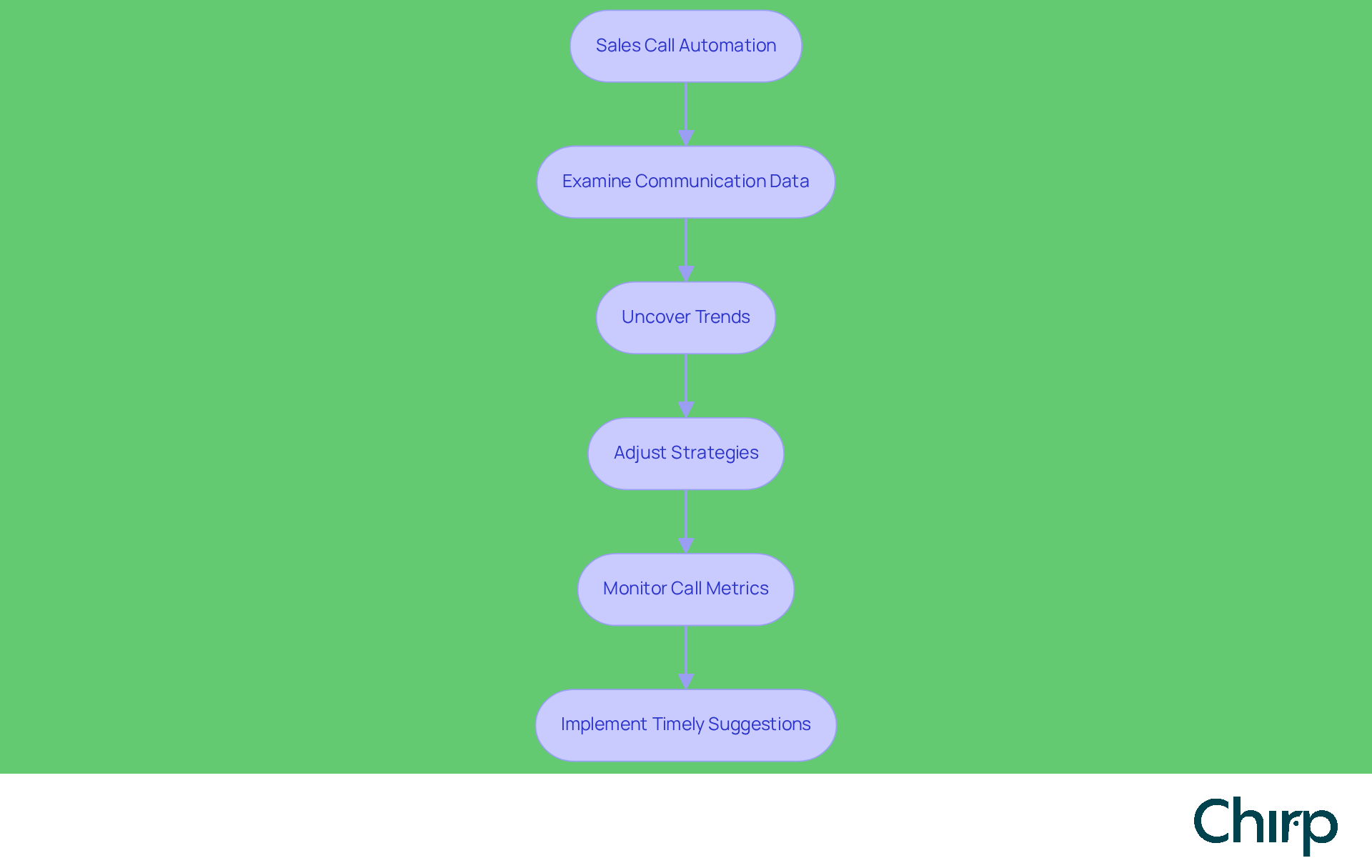 Follow the arrows to see how each step builds on the previous one, leading to better decision-making and improved performance in sales.