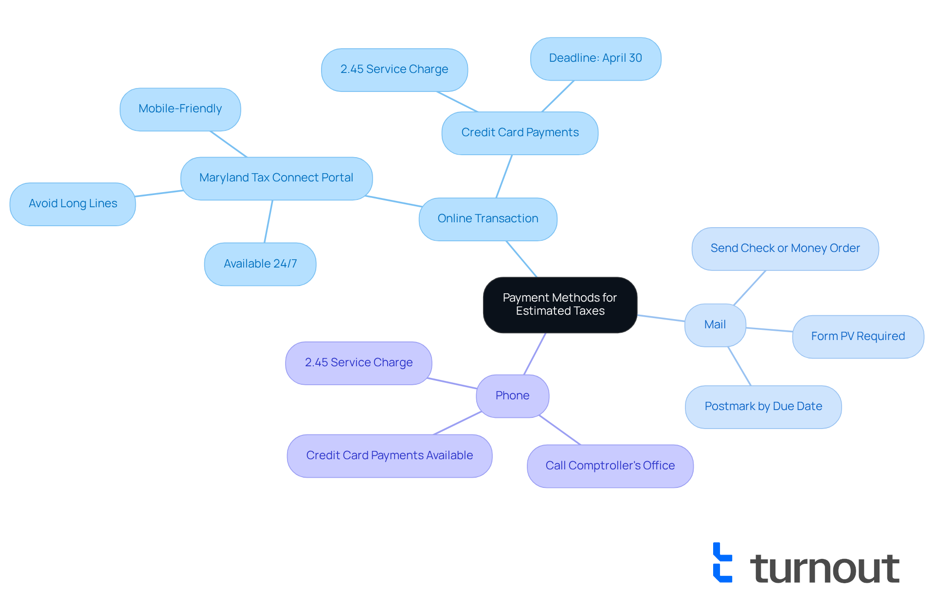 The central node represents the overall topic of payment methods, while each branch shows a different option. Follow the branches to learn about the specifics of each method, such as convenience, requirements, and associated costs.