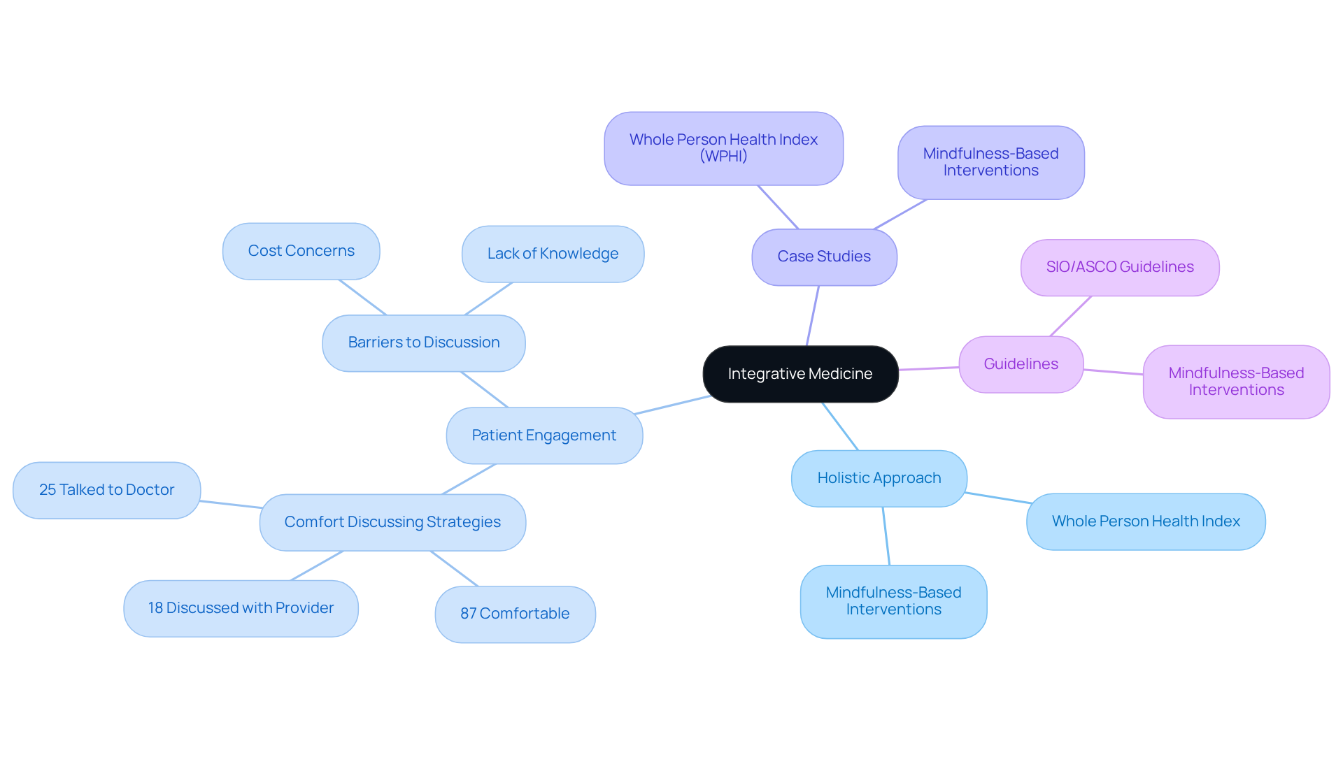 This mindmap starts with the central idea of integrative medicine and branches out into various important topics. Each branch represents a key area of focus, showing how they connect to the overall theme. Follow the branches to explore how holistic approaches, patient engagement, case studies, and guidelines all contribute to a comprehensive understanding of integrative medicine.