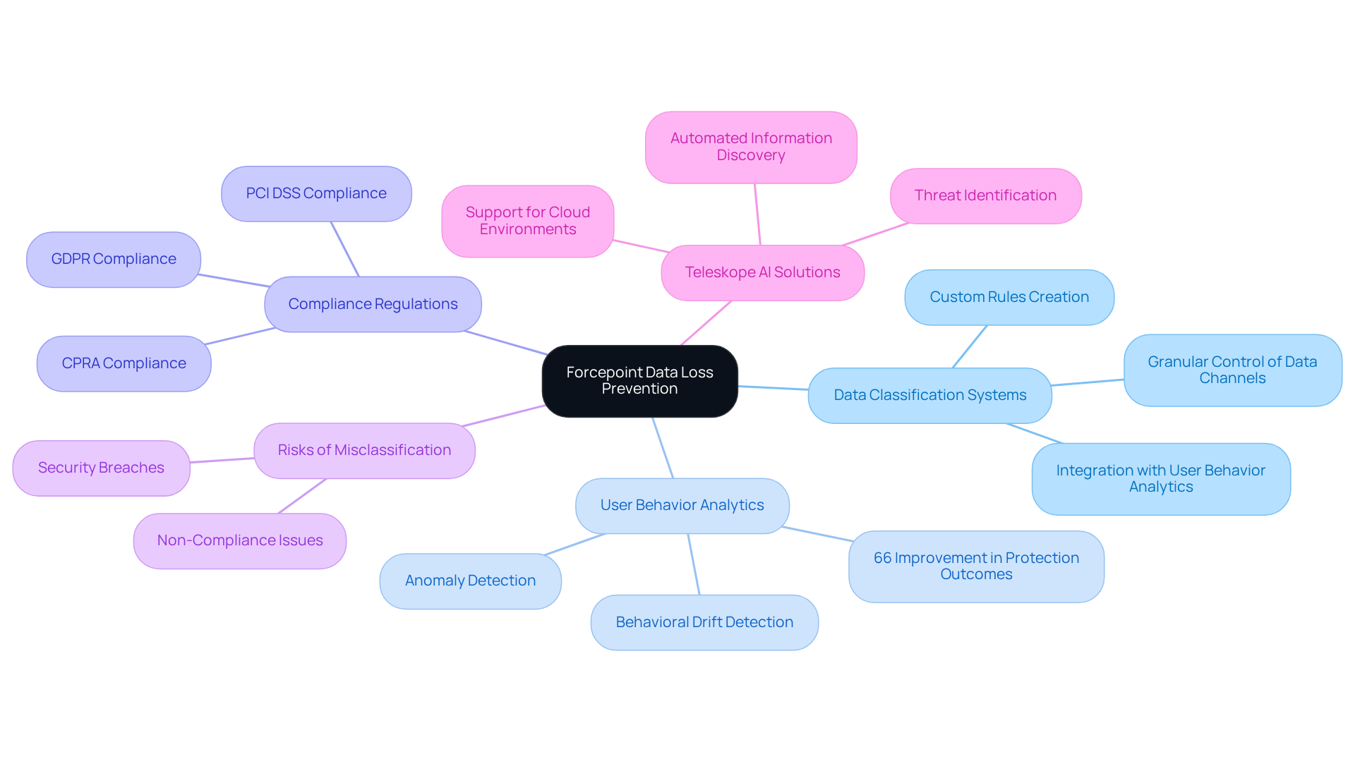 The central node represents the main topic, while the branches show related areas of focus. Each sub-branch provides more detail on specific aspects, helping you understand how they connect to the overall theme of data protection and classification.