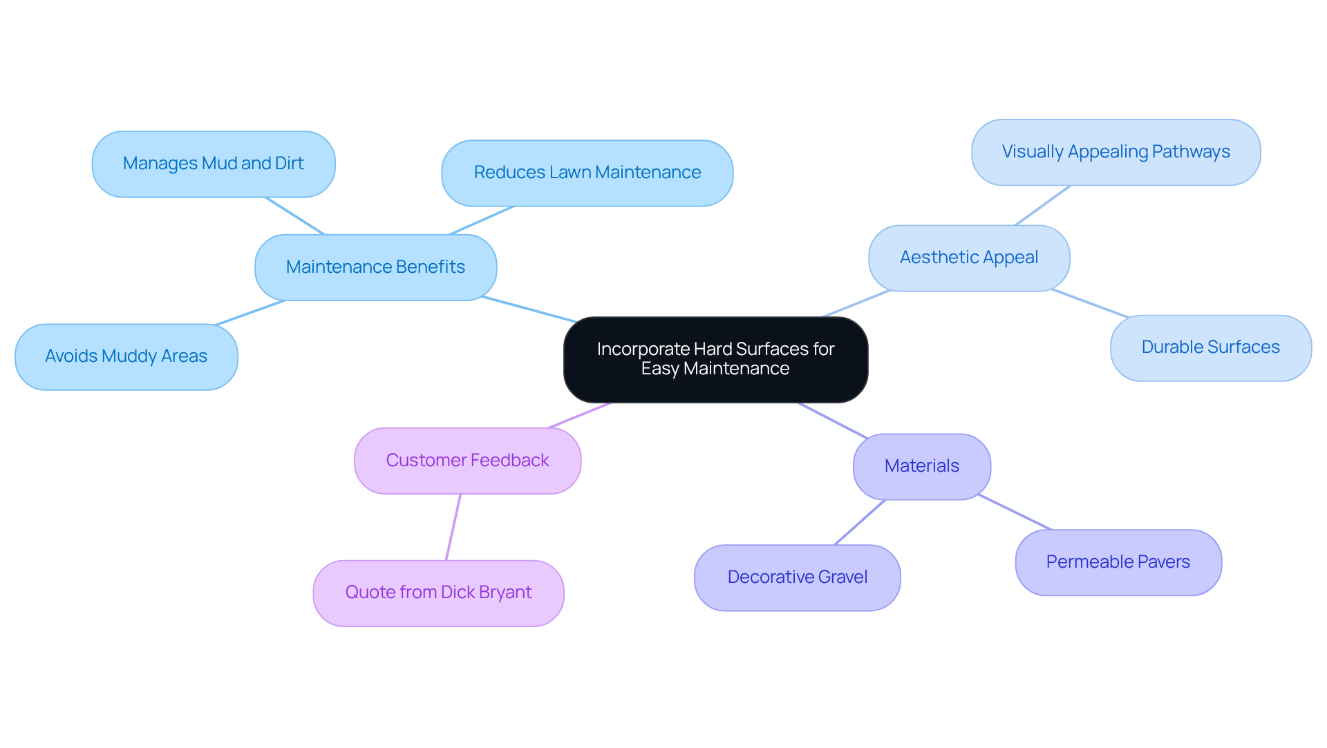 The central idea is about using hard surfaces in gardens. Each branch shows a different aspect: maintenance benefits help keep things tidy, aesthetic appeal makes the garden look good, materials are the options you can choose, and customer feedback highlights real experiences.