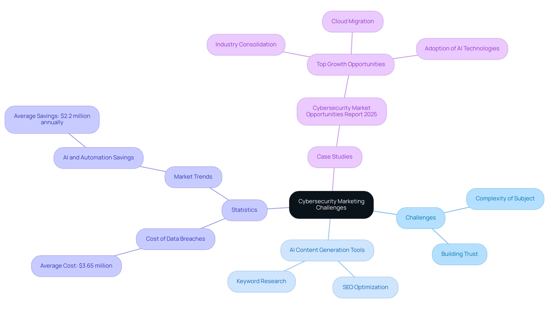 Each branch represents a key aspect of cybersecurity marketing, with sub-branches detailing specific challenges, tools, or statistics relevant to that aspect.