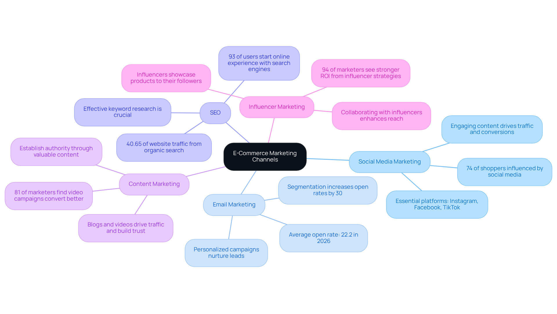 This mindmap shows various marketing channels you can use to connect with your audience. Each branch represents a different strategy, and the sub-branches provide important details and statistics that highlight why these strategies are effective.