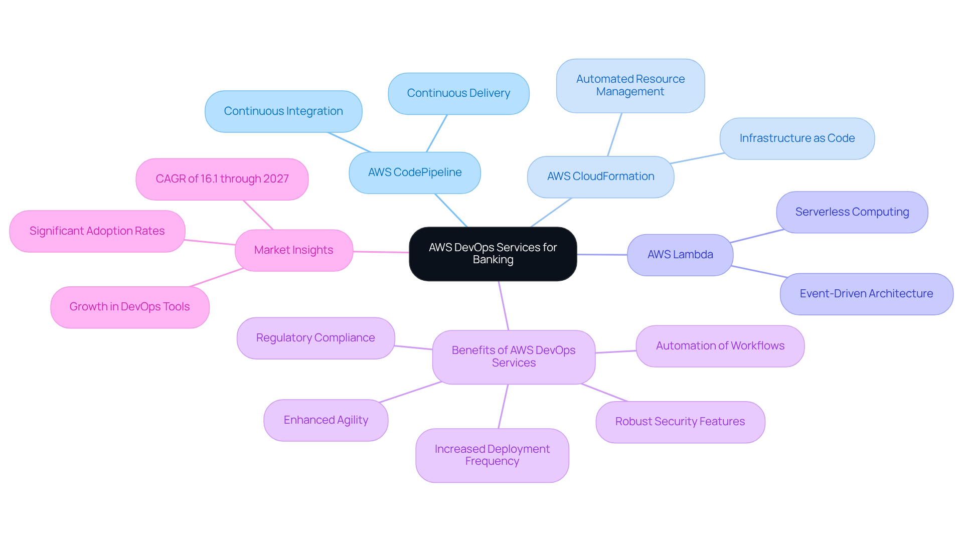 The central node represents AWS DevOps services, while the branches show specific tools and their importance in banking. Each color-coded branch helps you quickly identify different services and their roles.