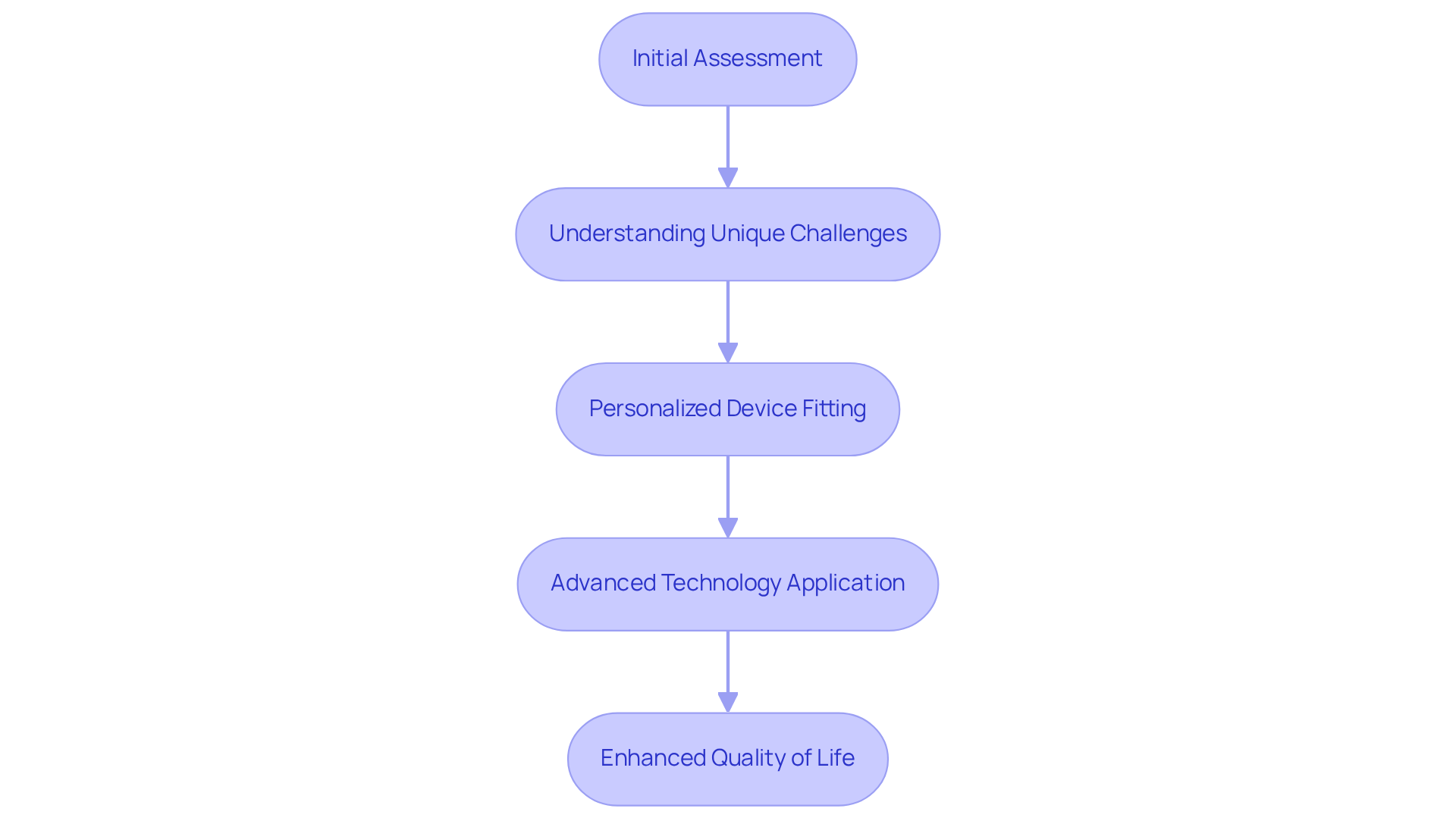 Each box represents a step in the journey to manage tinnitus. Follow the arrows to see how each step builds on the previous one, leading to a better quality of life. Each box represents a step in the journey to manage tinnitus. Follow the arrows to see how each step builds on the previous one, leading to a better quality of life.