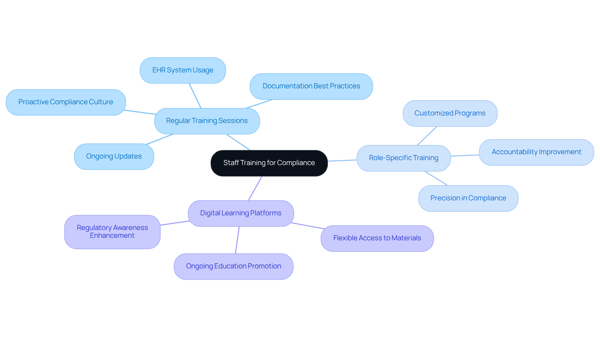 This mindmap illustrates how different training strategies contribute to compliance in healthcare. Start at the center with the main idea, then explore each branch to see specific training methods and their benefits.