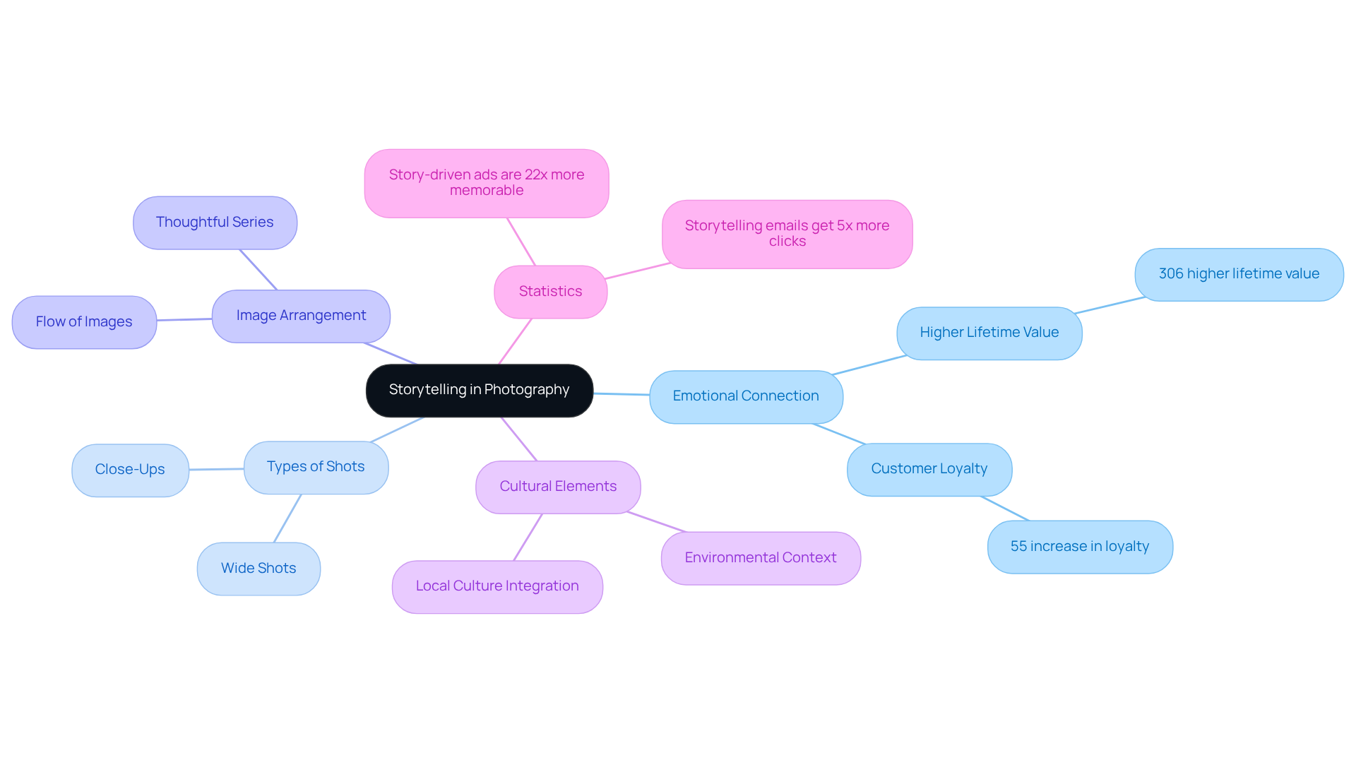 The central node represents the main theme of storytelling in photography. Each branch explores different aspects — techniques, emotional impacts, and statistics — showing how they interconnect and contribute to compelling narratives. The central node represents the main theme of storytelling in photography. Each branch explores different aspects — techniques, emotional impacts, and statistics — showing how they interconnect and contribute to compelling narratives.