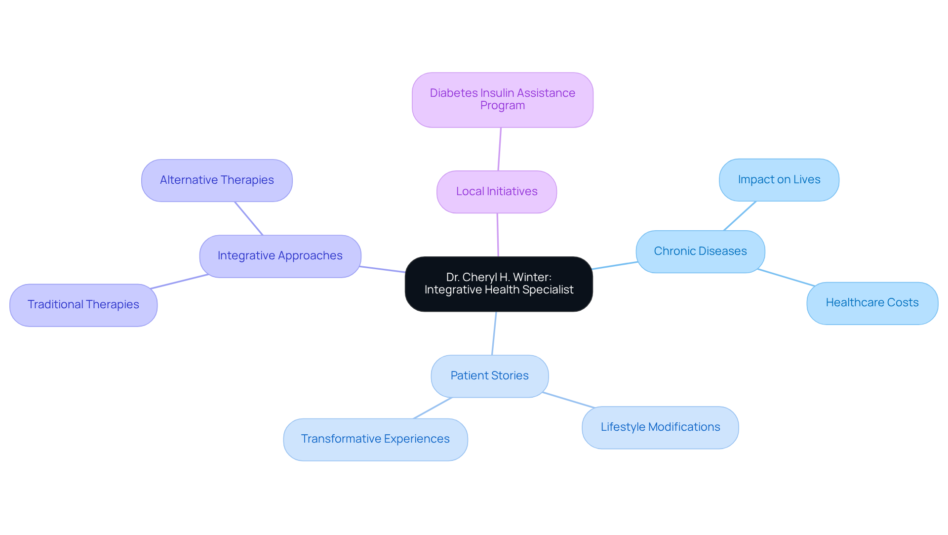 This mindmap illustrates how Dr. Winter's practice connects various aspects of integrative health. Start at the center with her name, then explore how chronic diseases affect lives, the positive changes from patient stories, the combination of therapies she uses, and local programs that support health management. This mindmap illustrates how Dr. Winter's practice connects various aspects of integrative health. Start at the center with her name, then explore how chronic diseases affect lives, the positive changes from patient stories, the combination of therapies she uses, and local programs that support health management.