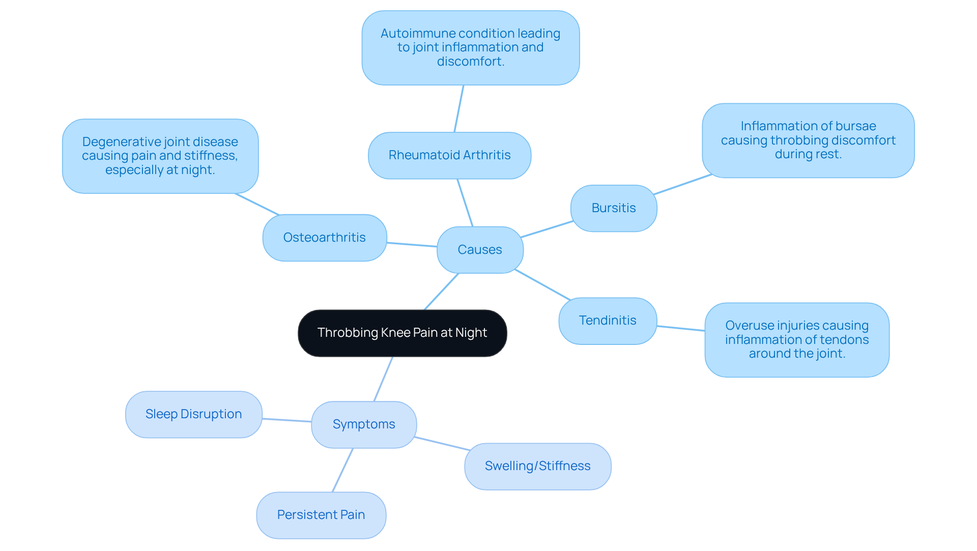 This mindmap helps you explore the causes and symptoms of knee pain at night. Start at the center with the main issue, then follow the branches to see what might be causing your discomfort and what symptoms to look out for. This mindmap helps you explore the causes and symptoms of knee pain at night. Start at the center with the main issue, then follow the branches to see what might be causing your discomfort and what symptoms to look out for.