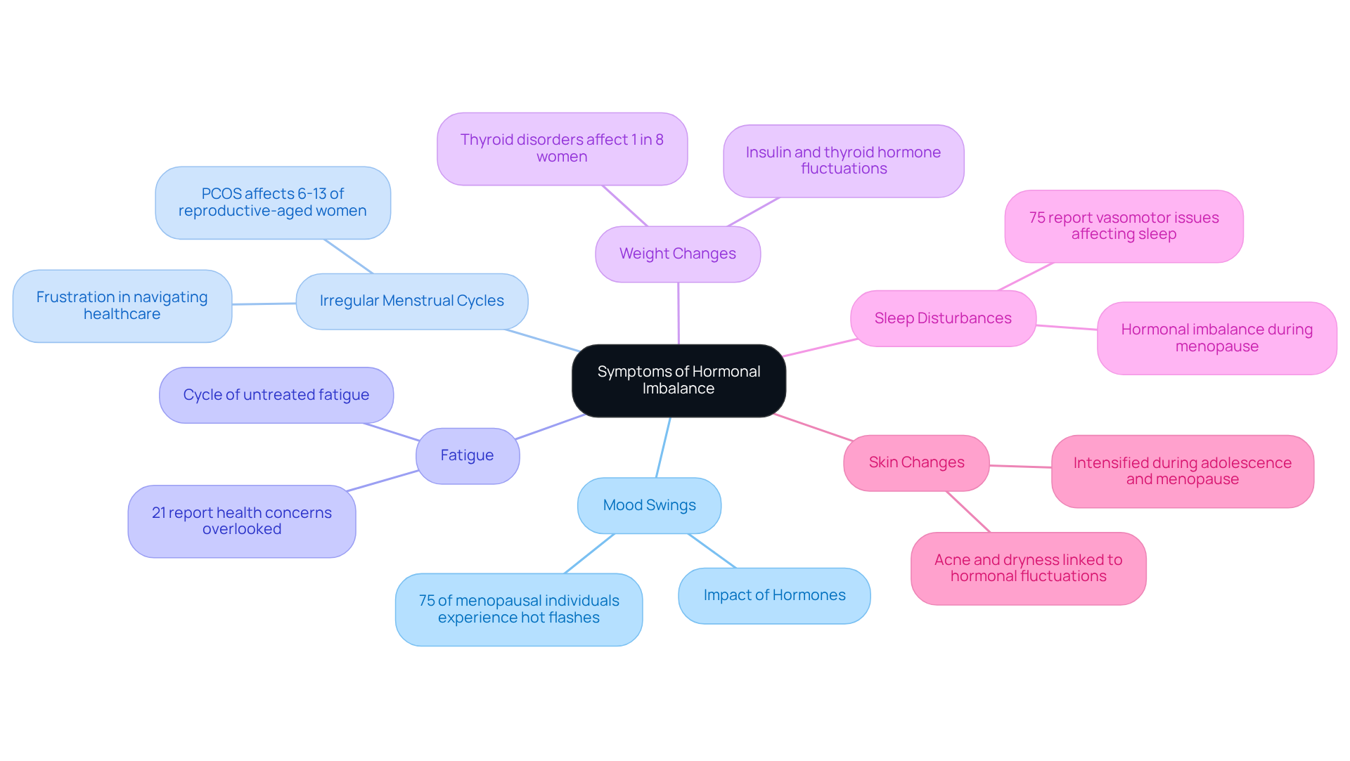 This mindmap starts with the main topic in the center and branches out to show different symptoms of hormonal imbalance. Each branch represents a symptom, and the sub-branches provide more details or statistics. This layout helps you see how various symptoms are connected to the central theme.