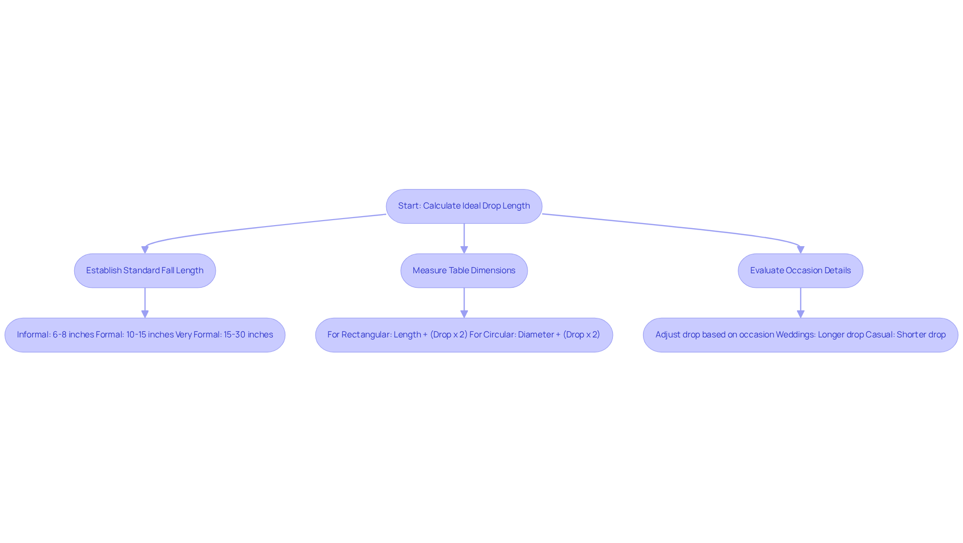 Follow the arrows to see each step in the process. Start with establishing the fall length, then measure your table, and finally adjust based on the occasion. Each box provides guidance on what to do next.