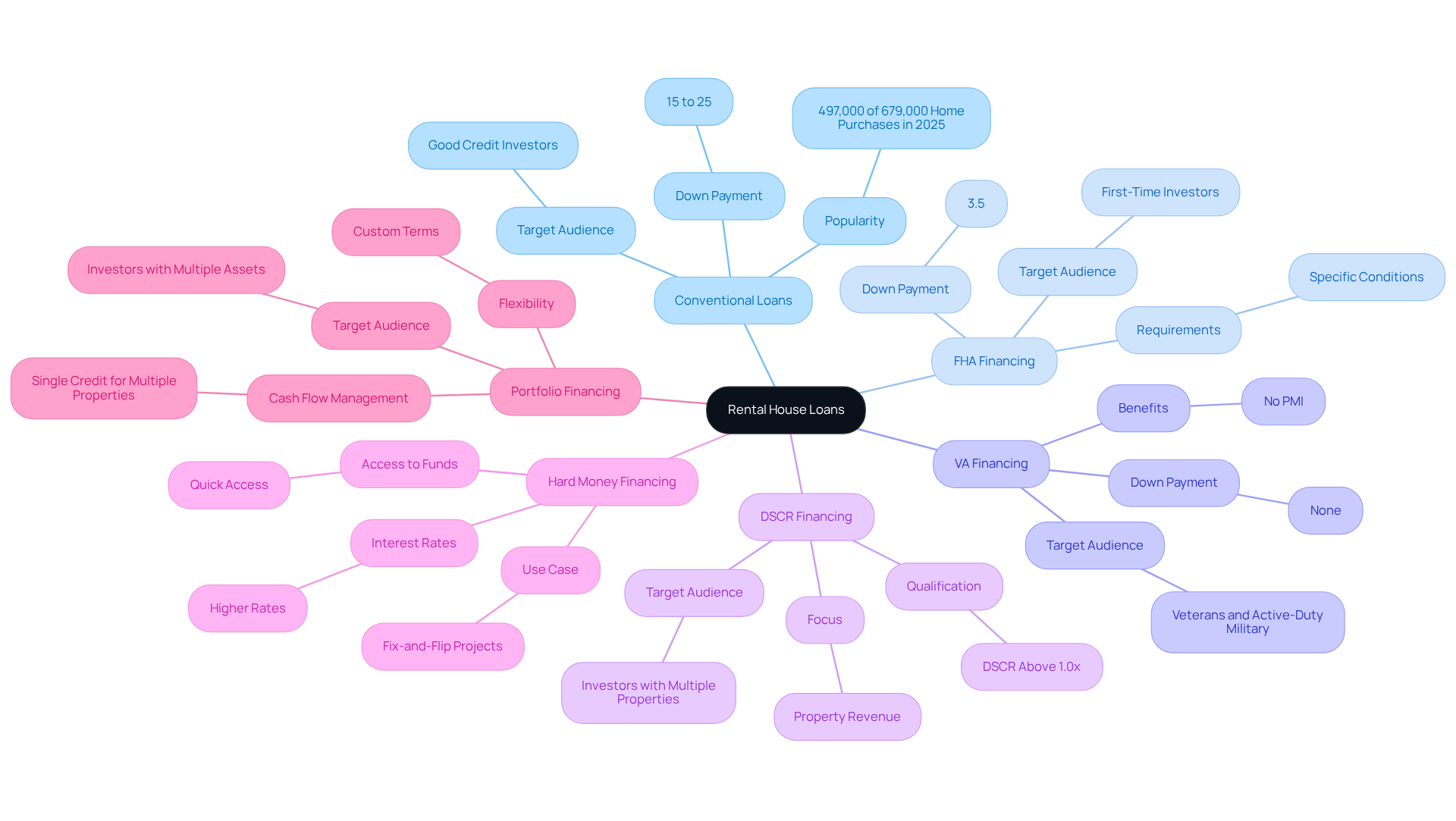 The central node represents the main topic of rental house loans. Each branch represents a different type of loan, and the sub-branches provide specific details about each type. This structure helps you quickly understand the options available and their unique characteristics.