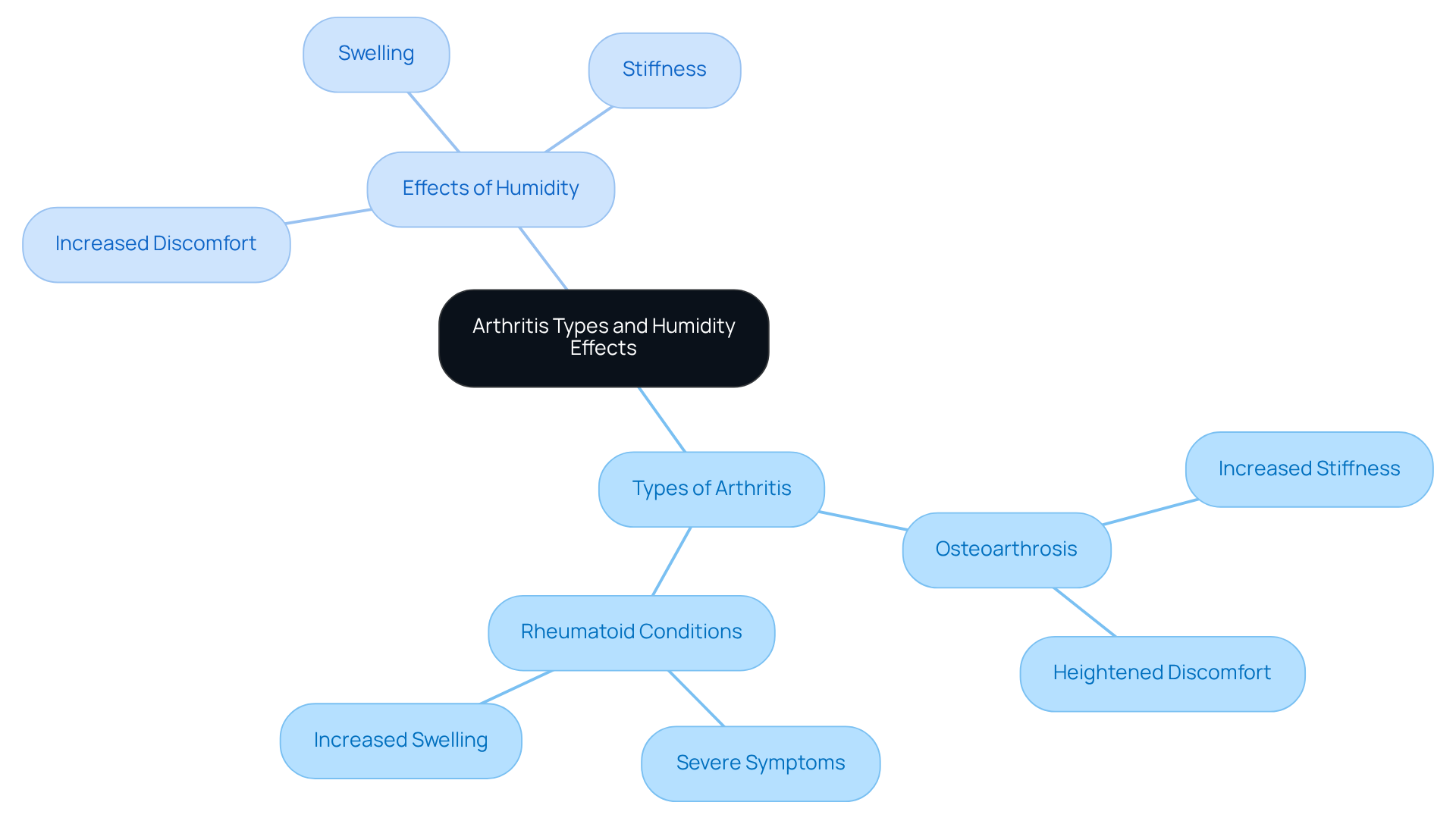 This mindmap illustrates how different types of arthritis respond to humidity changes. Each branch shows a type of arthritis and its specific symptoms, helping you see the connections and understand how humidity can affect treatment plans. This mindmap illustrates how different types of arthritis respond to humidity changes. Each branch shows a type of arthritis and its specific symptoms, helping you see the connections and understand how humidity can affect treatment plans.