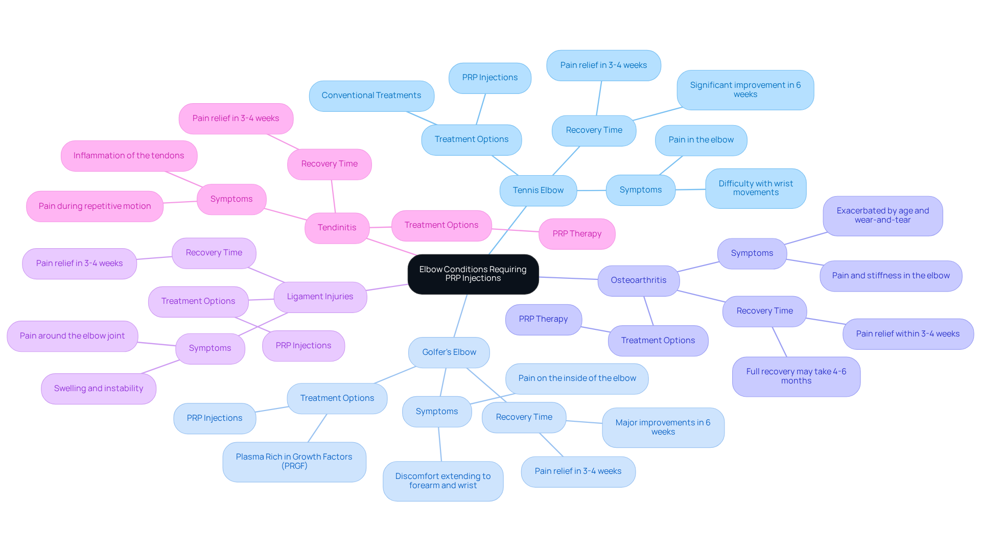 This mindmap starts with the main topic of elbow conditions that may require PRP injections. Each branch represents a specific condition, and the sub-branches provide details about symptoms and treatments. Follow the branches to understand how each condition relates to PRP therapy.