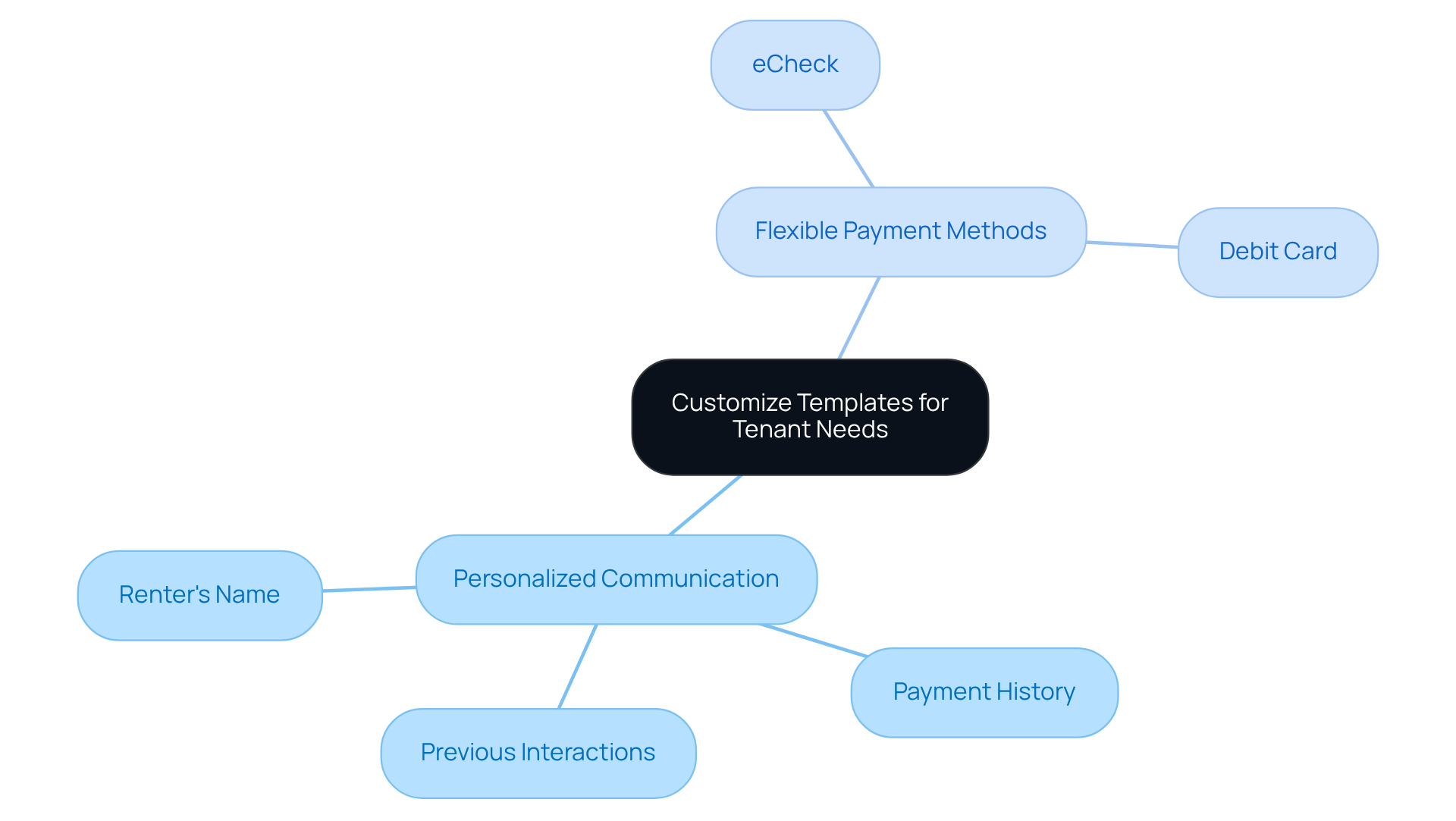 The center represents the main idea of customization, with branches showing specific strategies and their benefits. Each branch highlights how personal touches can improve tenant relationships.