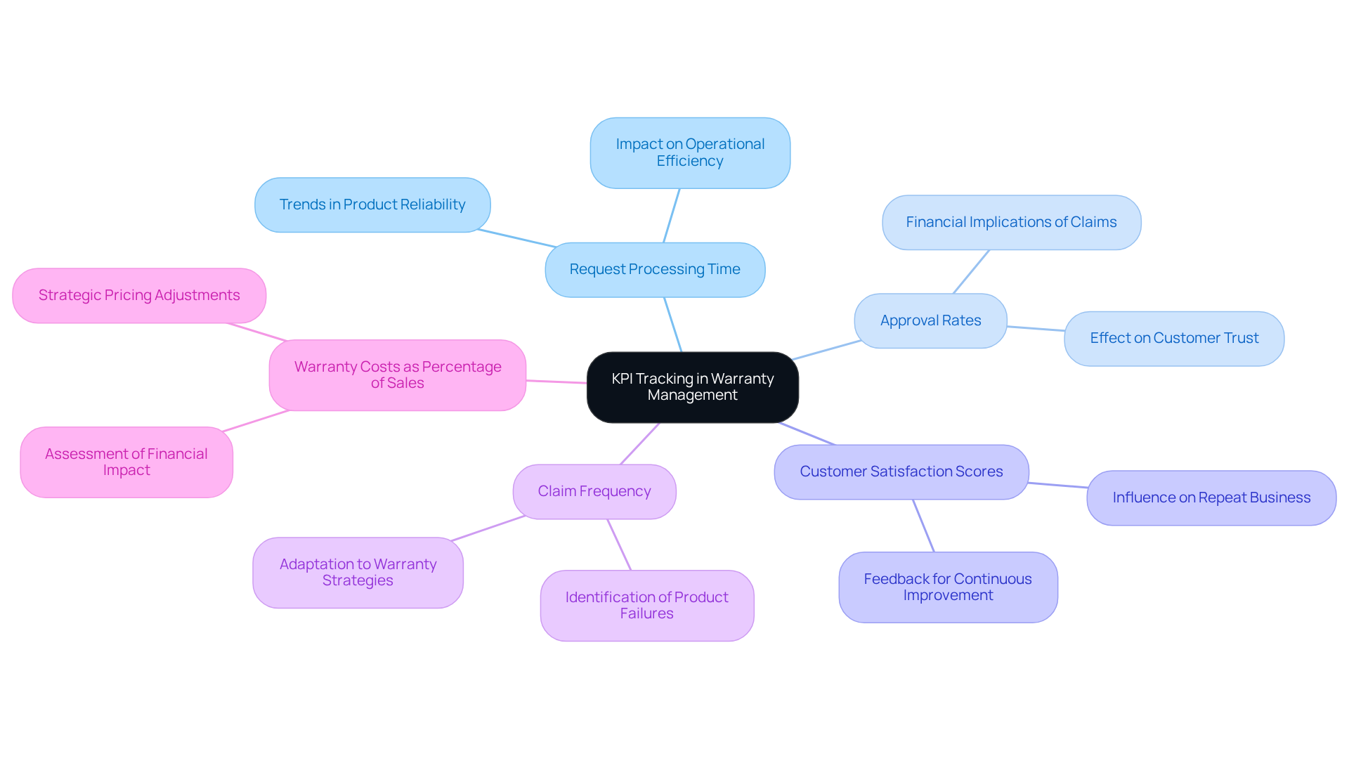 The central node represents the main focus on KPI tracking, while the branches show key metrics and their roles in improving warranty management. Each metric's sub-branches provide deeper insights into how they contribute to profitability and customer satisfaction.
