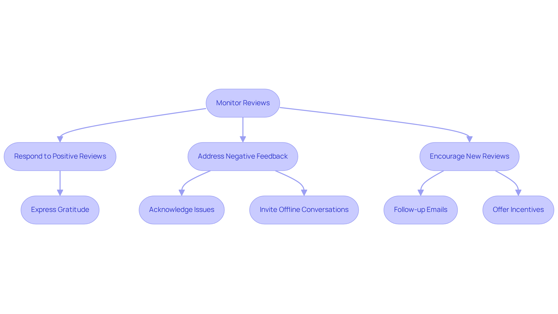 This flowchart illustrates the steps accommodations should take to engage with customer reviews. Start at the top with monitoring reviews, then follow the arrows to see how to respond to feedback and encourage more reviews. Each step is designed to build trust and improve customer satisfaction.