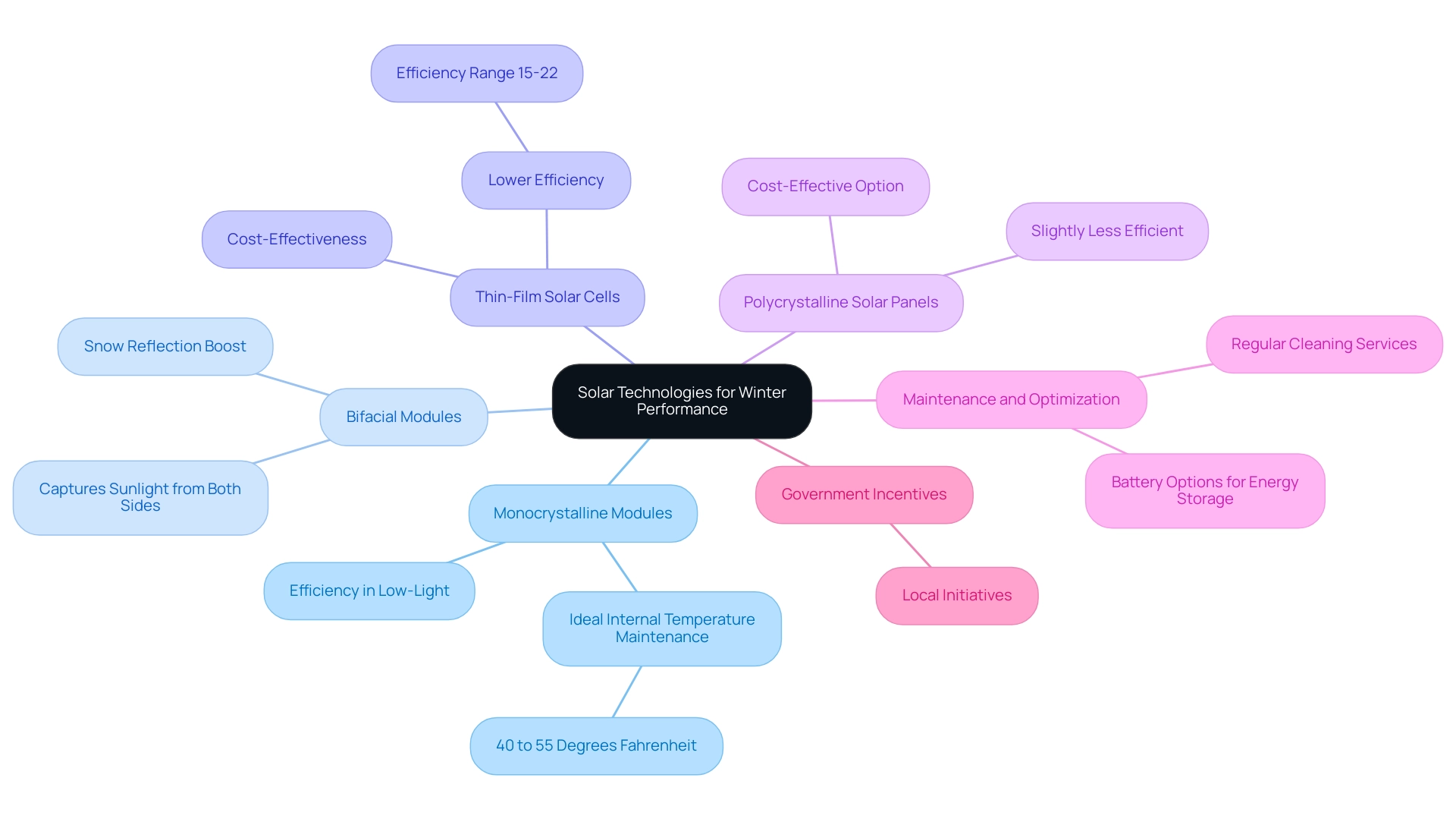 The central node represents solar technologies, with branches for each technology type and their respective features highlighted in different colors.