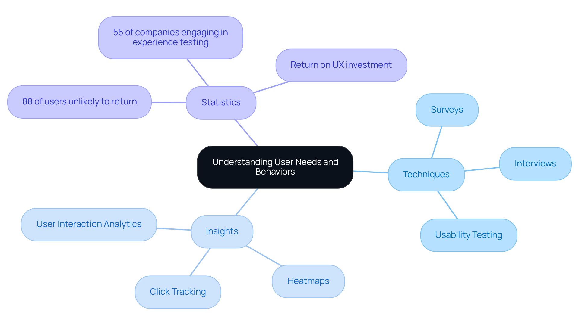 The central node represents the main topic, while branches show different techniques and insights related to understanding users. Each statistic highlights the importance of these practices in enhancing user experience.