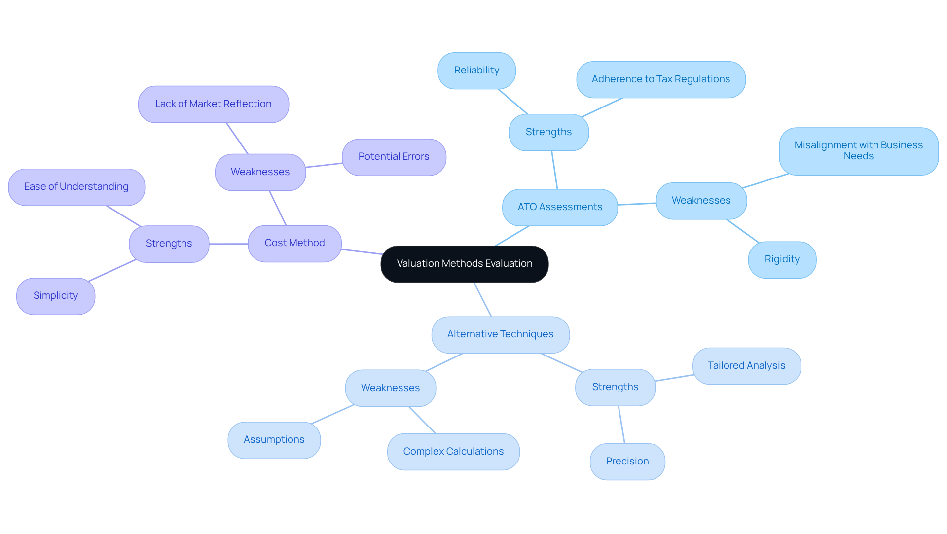 This mindmap illustrates the pros and cons of different valuation methods. Each branch represents a method, with strengths and weaknesses clearly outlined. Use this map to understand how each method compares and what factors to consider when choosing a valuation approach.