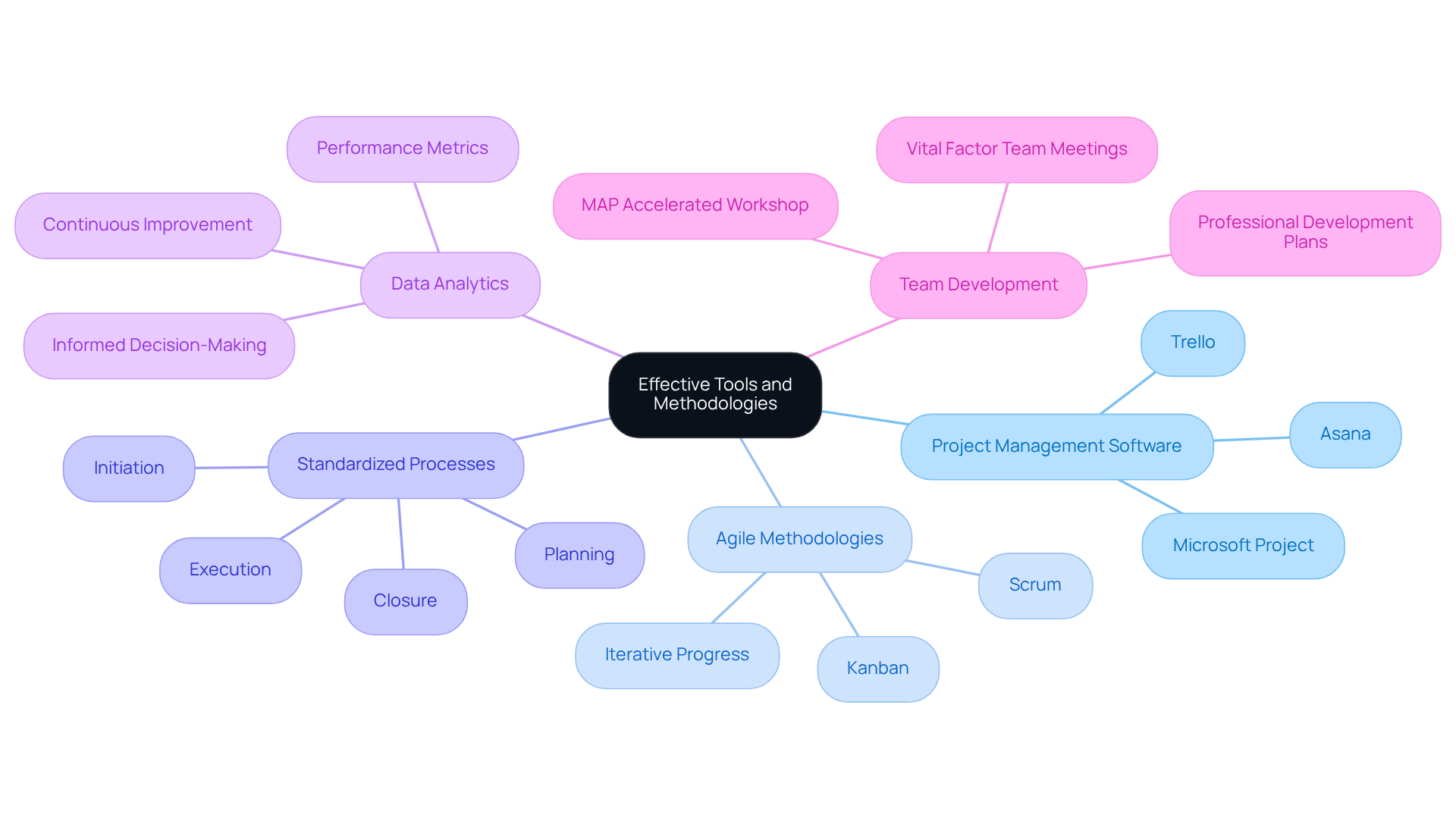 This mindmap starts with the central idea of improving project management through effective tools and methodologies. Each branch represents a key area of focus, and the sub-branches provide specific examples or practices. Follow the branches to see how each practice contributes to better team alignment and productivity. This mindmap starts with the central idea of improving project management through effective tools and methodologies. Each branch represents a key area of focus, and the sub-branches provide specific examples or practices. Follow the branches to see how each practice contributes to better team alignment and productivity.